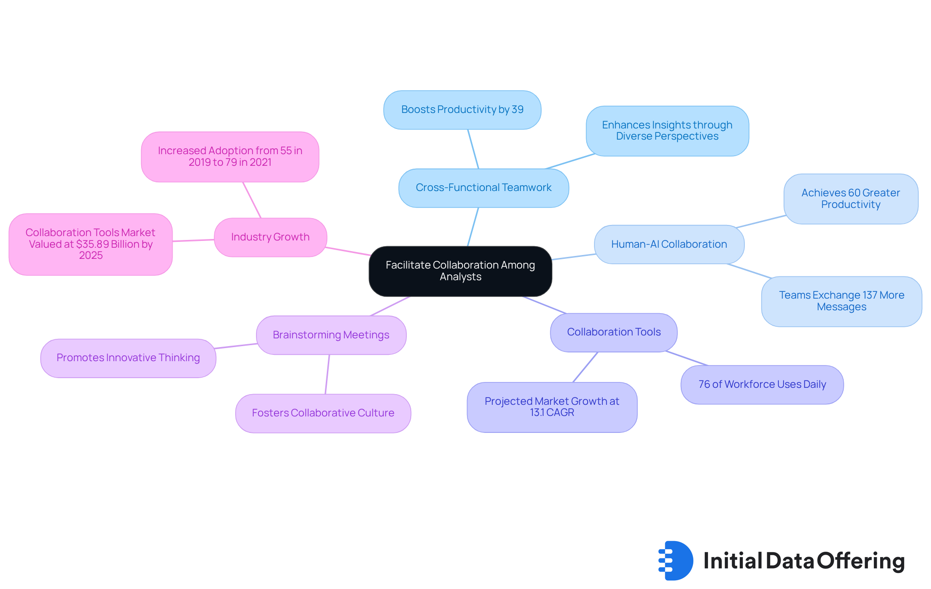 The central node represents the main theme of collaboration. Each branch highlights a different aspect of collaboration, with sub-branches providing deeper insights and statistics. This layout helps you understand how various elements contribute to improved teamwork and productivity.