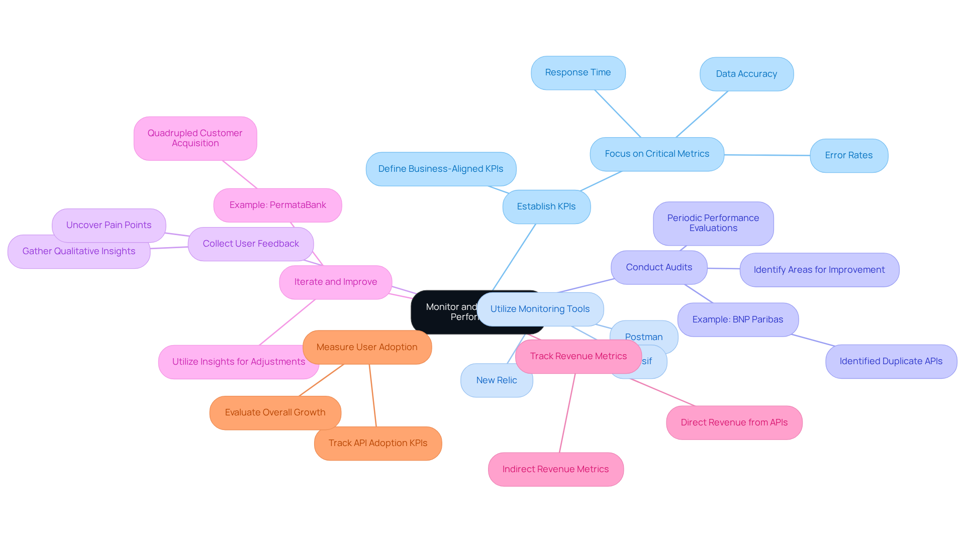 The central node represents the main focus of monitoring API performance. Each branch highlights a key practice, with further details branching out to show examples or specific actions related to that practice.
