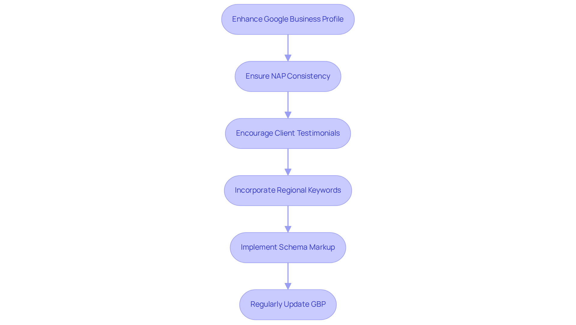 Each box represents a crucial step in building a strong local SEO foundation. Follow the arrows to see how each action connects and contributes to improving your online presence.