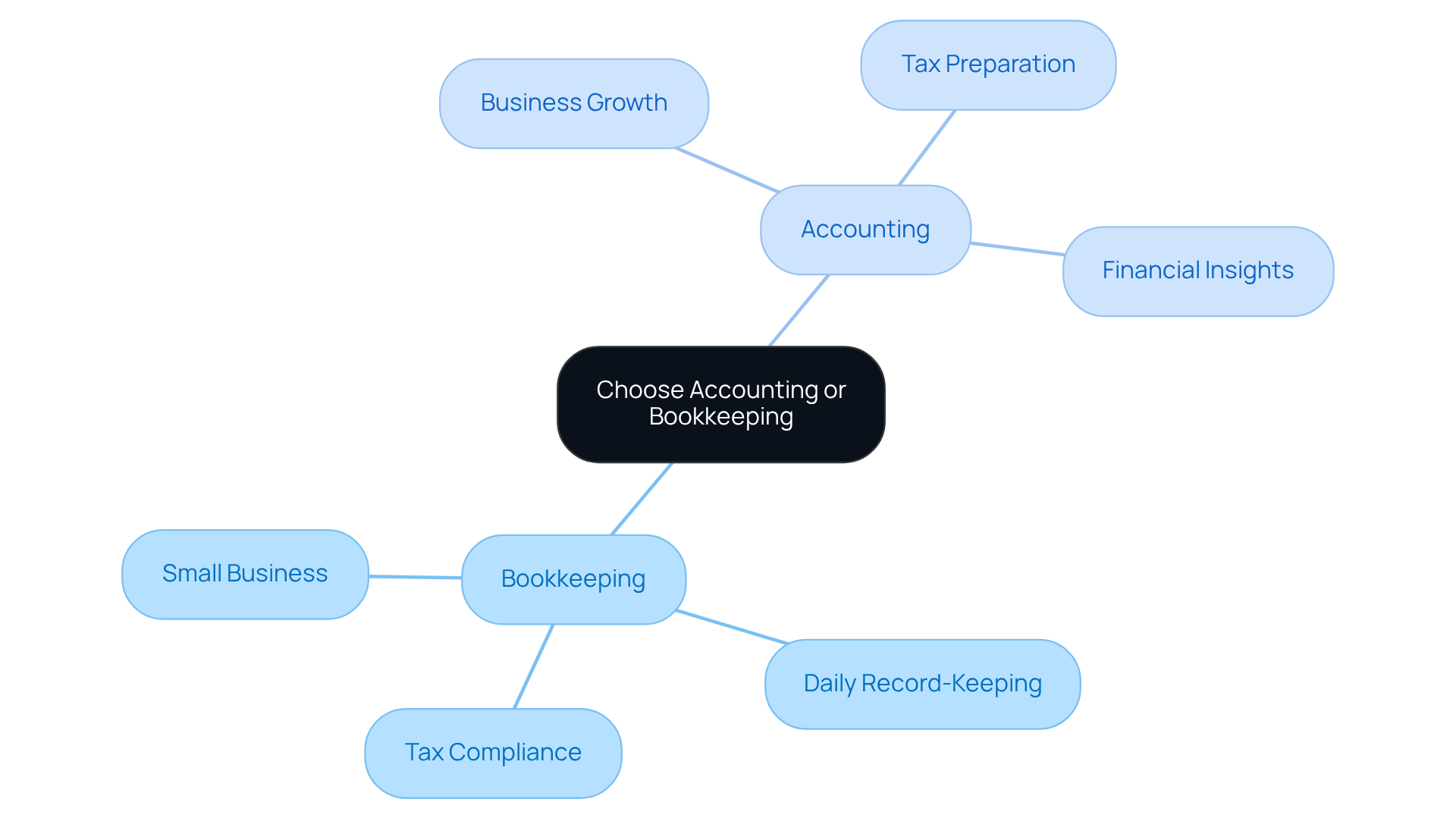 The central node represents the decision point, while the branches show the two options. Each sub-branch lists the specific criteria to consider for bookkeeping or accounting, helping you decide based on your business needs.