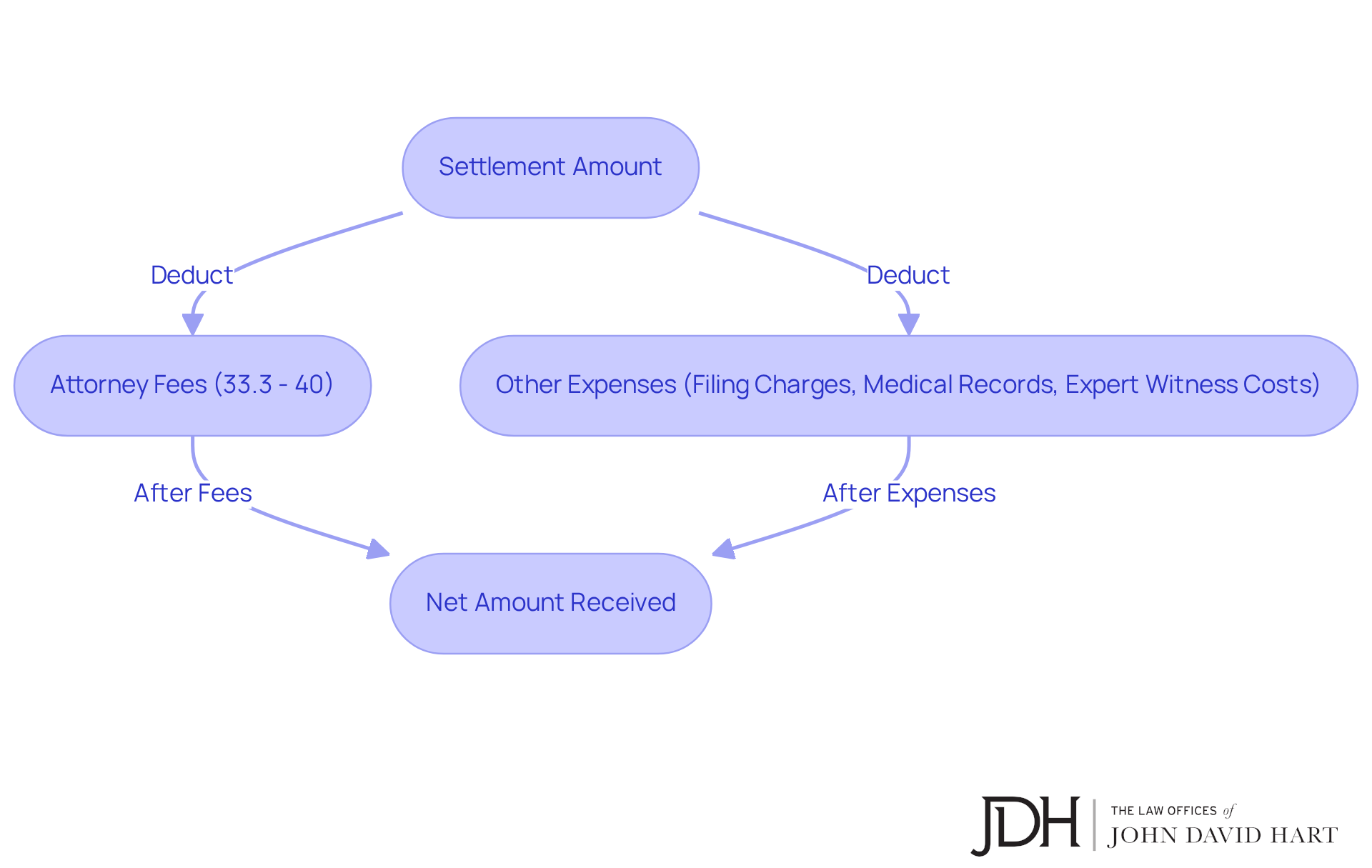 This flowchart shows how your settlement amount is affected by attorney fees and other expenses. Start with the total settlement, see how much goes to fees and costs, and find out what you ultimately receive.