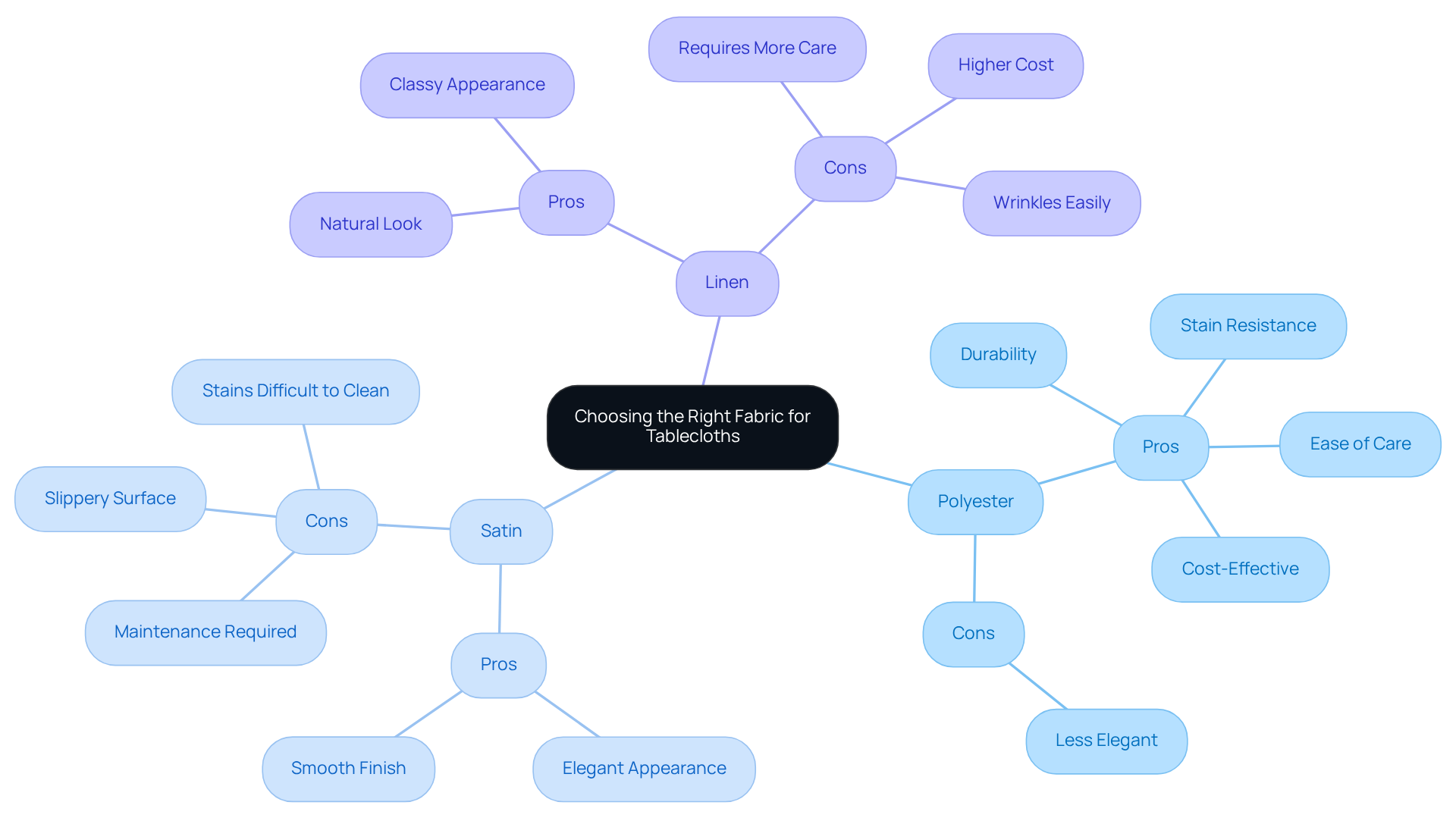 The central node represents the main topic of fabric selection. Each branch shows a different fabric type, with pros and cons listed underneath. This helps you quickly compare options and make an informed choice for your event. The central node represents the main topic of fabric selection. Each branch shows a different fabric type, with pros and cons listed underneath. This helps you quickly compare options and make an informed choice for your event.