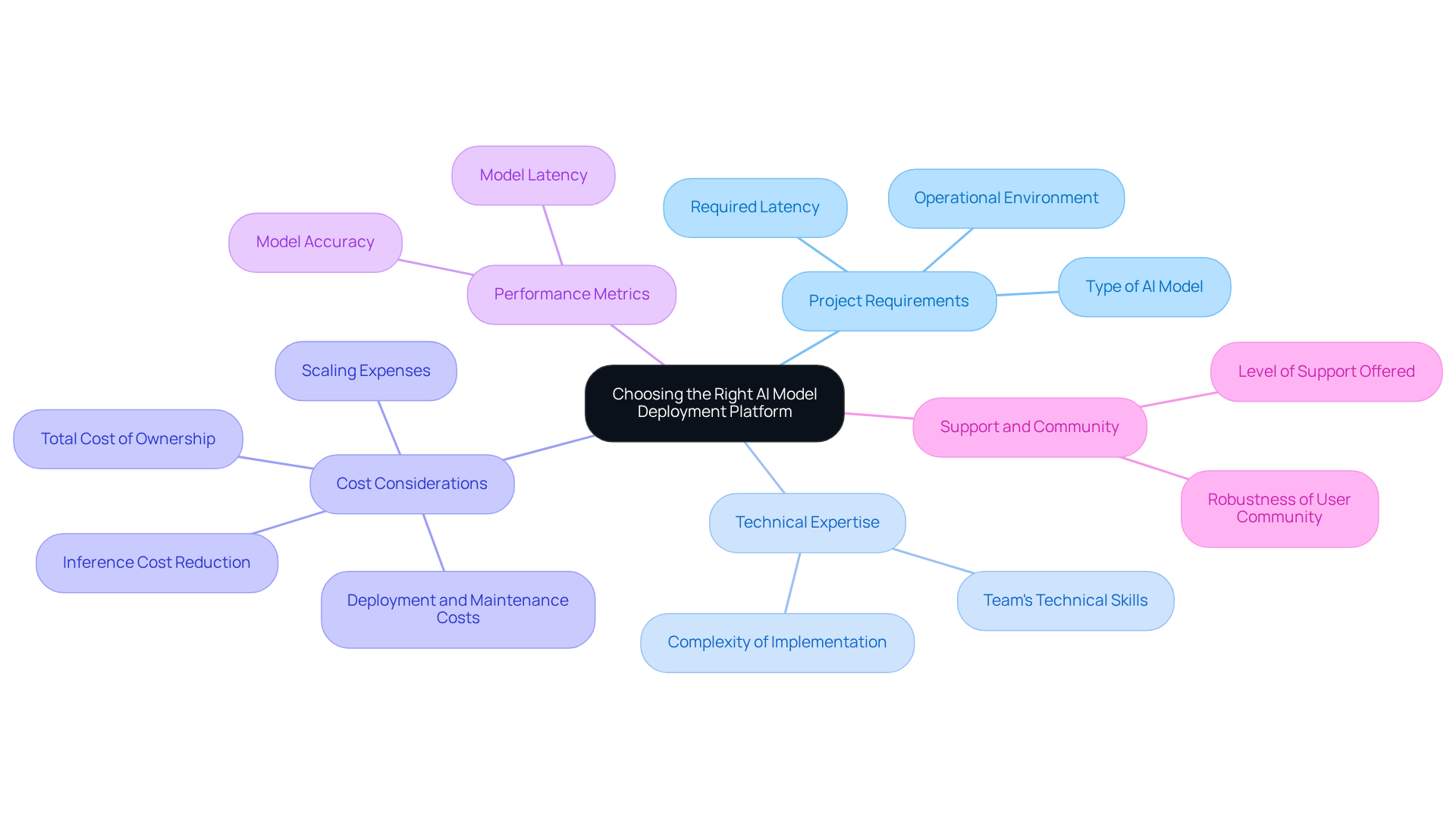 The central idea represents the main decision, while each branch outlines a key criterion to consider. Sub-branches provide additional details, helping you understand the factors that influence your choice. The central idea represents the main decision, while each branch outlines a key criterion to consider. Sub-branches provide additional details, helping you understand the factors that influence your choice.