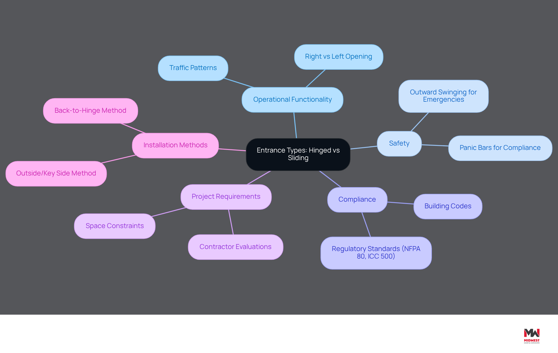 This mindmap starts with the main topic of entrance types and branches out into important considerations. Each branch represents a different aspect to think about when choosing between hinged and sliding doors, helping you see how they relate to safety, compliance, and project needs. This mindmap starts with the main topic of entrance types and branches out into important considerations. Each branch represents a different aspect to think about when choosing between hinged and sliding doors, helping you see how they relate to safety, compliance, and project needs.