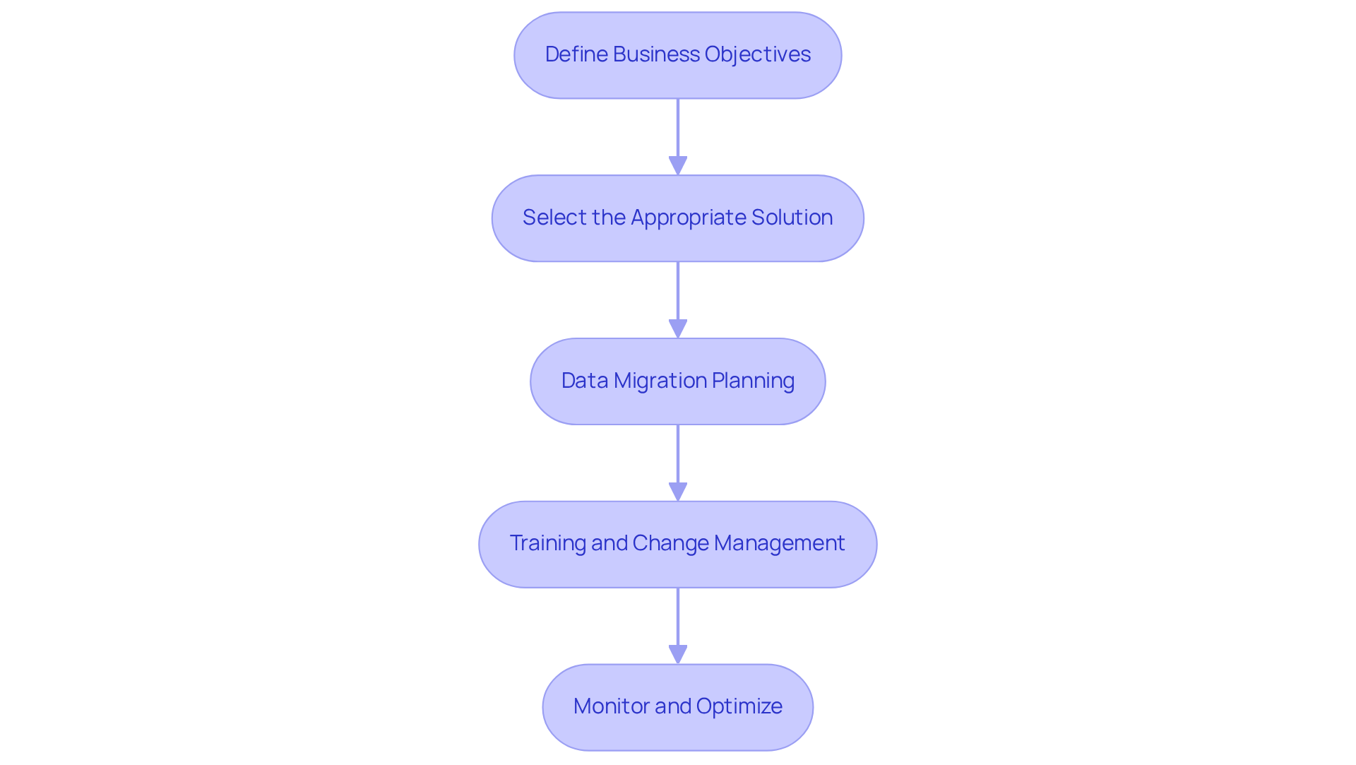 Each box represents a crucial step in the adoption process. Follow the arrows to see how each step leads to the next, guiding you through the structured approach needed for successful implementation.