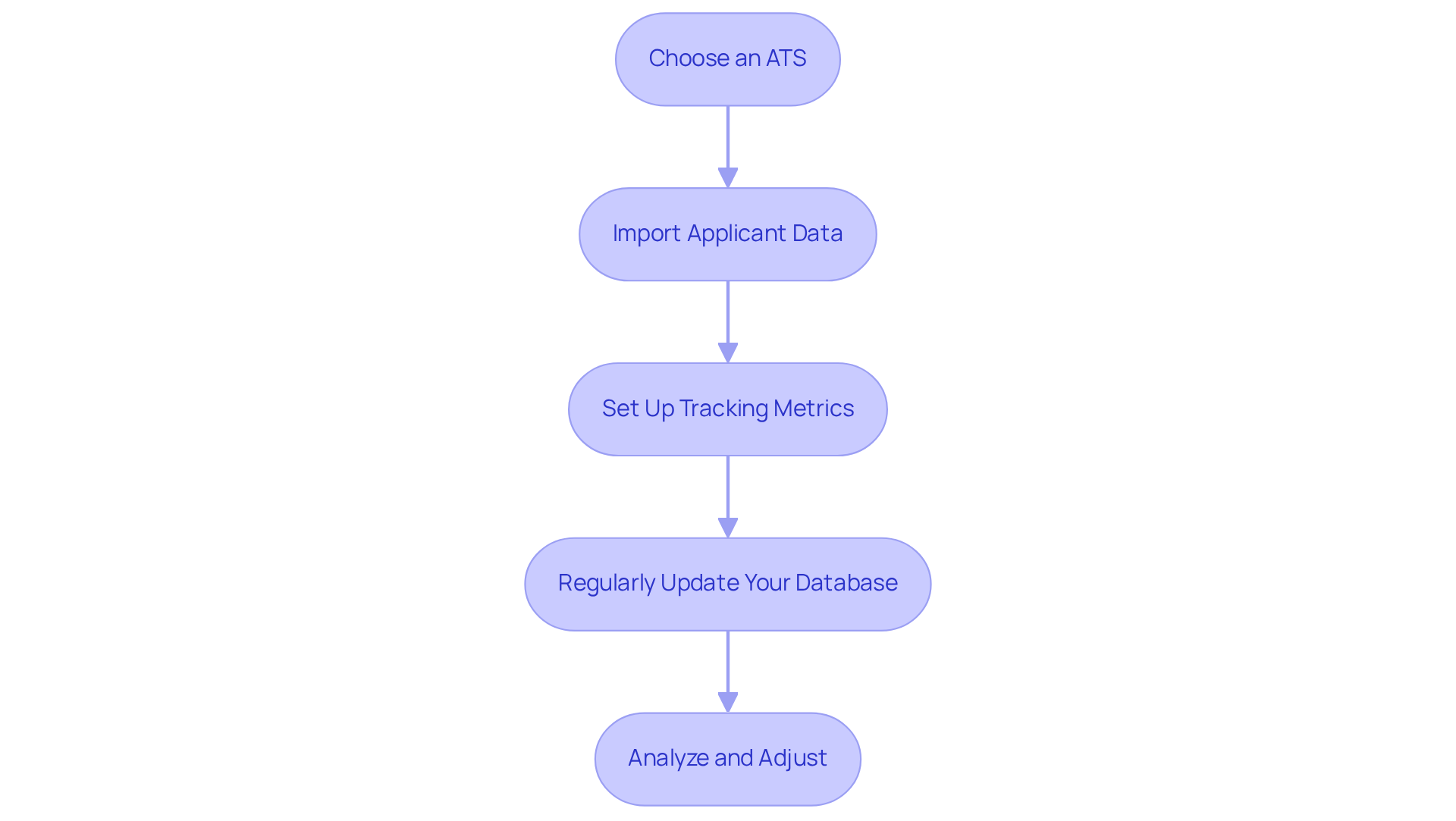 Each box represents a step in the process of integrating talent data. Follow the arrows to see how each step leads to the next, guiding you through the recruitment workflow.