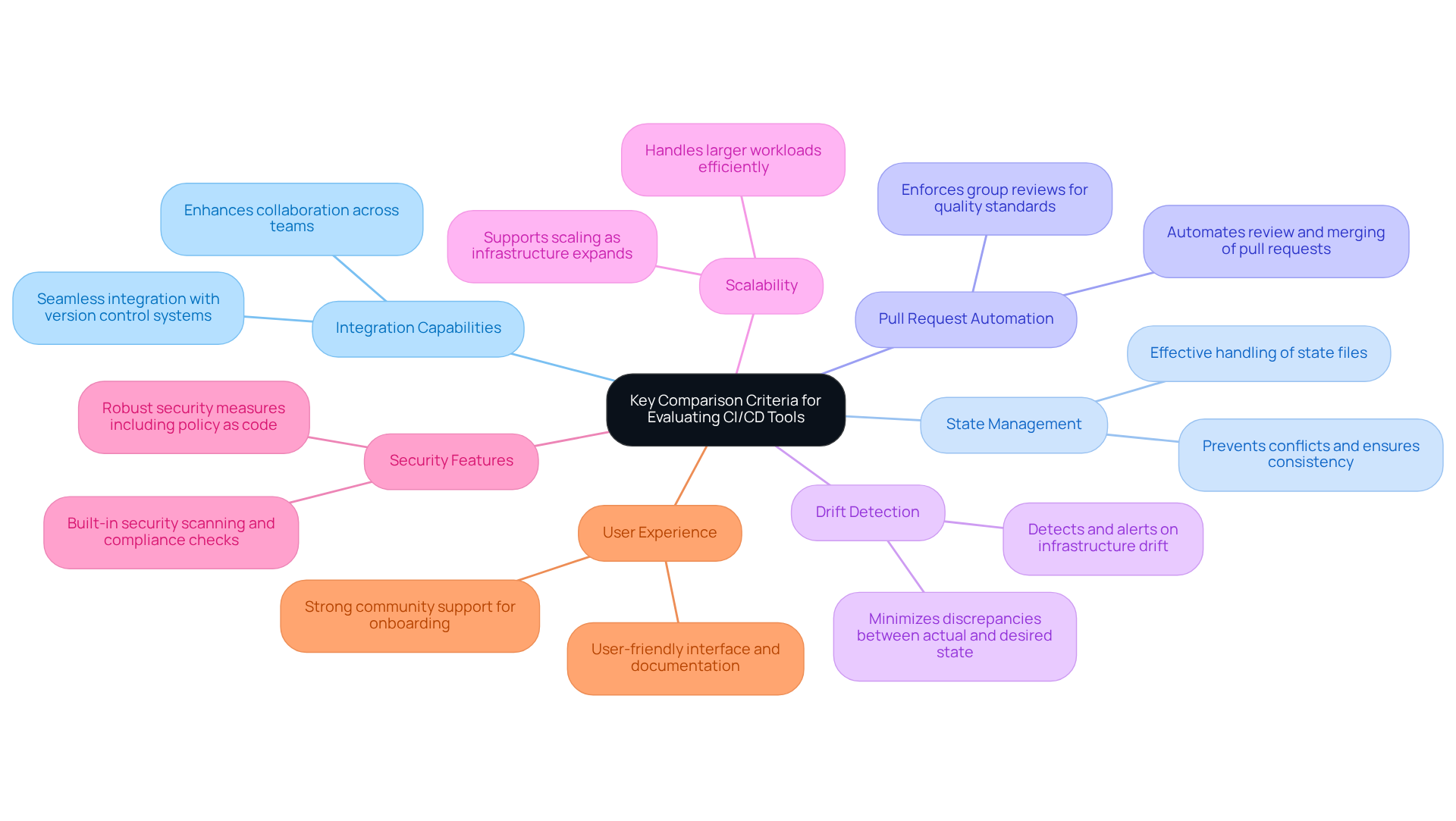 The central node represents the main topic, while each branch highlights a key criterion for evaluation. This structure helps you see how each aspect contributes to the overall assessment of CI/CD tools.