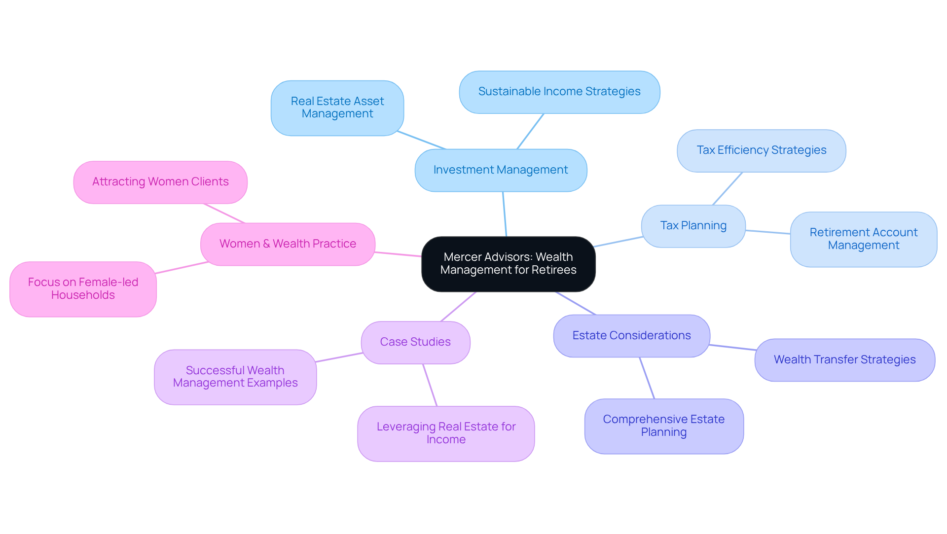 The central node represents Mercer Advisors' focus on retirees. Each branch shows a key area of their financial strategies, and the sub-branches provide more detail on specific tactics or examples. This layout helps you see how all parts connect to support retirees in managing their wealth.