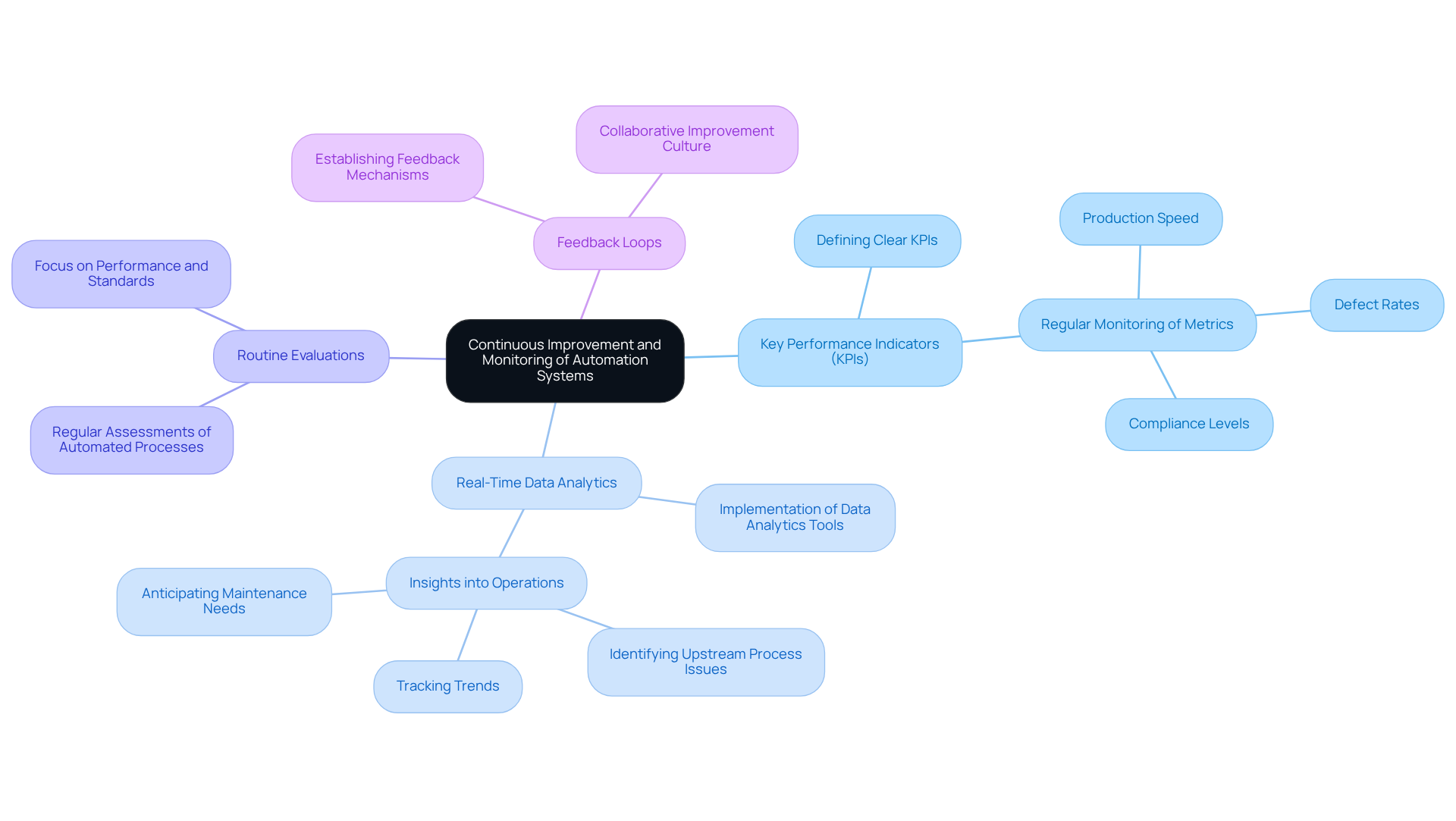The central node represents the main focus on improvement and monitoring, while the branches illustrate key strategies. Each strategy can be explored further to understand its role in enhancing automation processes. The central node represents the main focus on improvement and monitoring, while the branches illustrate key strategies. Each strategy can be explored further to understand its role in enhancing automation processes.