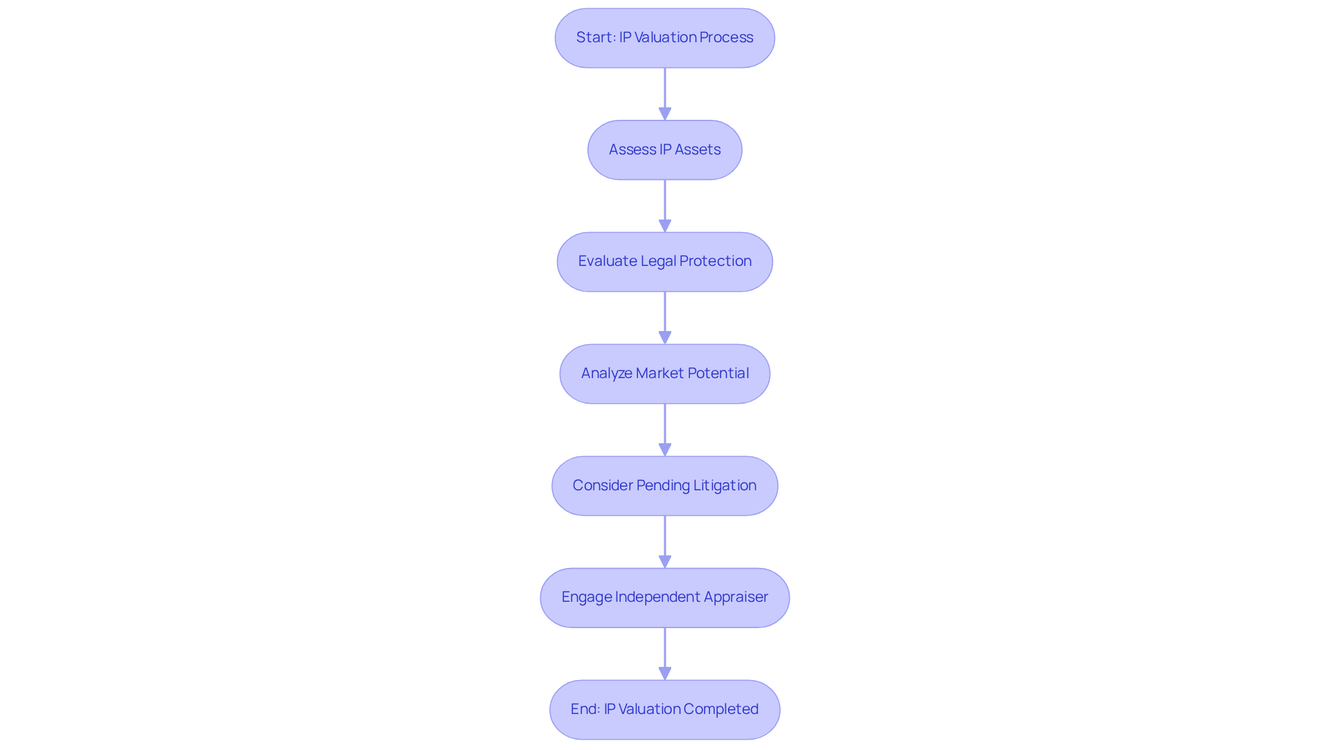 This flowchart guides you through the steps involved in valuing intellectual property during an acquisition. Each box represents a key step in the process, showing how to assess the value of IP assets and make informed decisions.