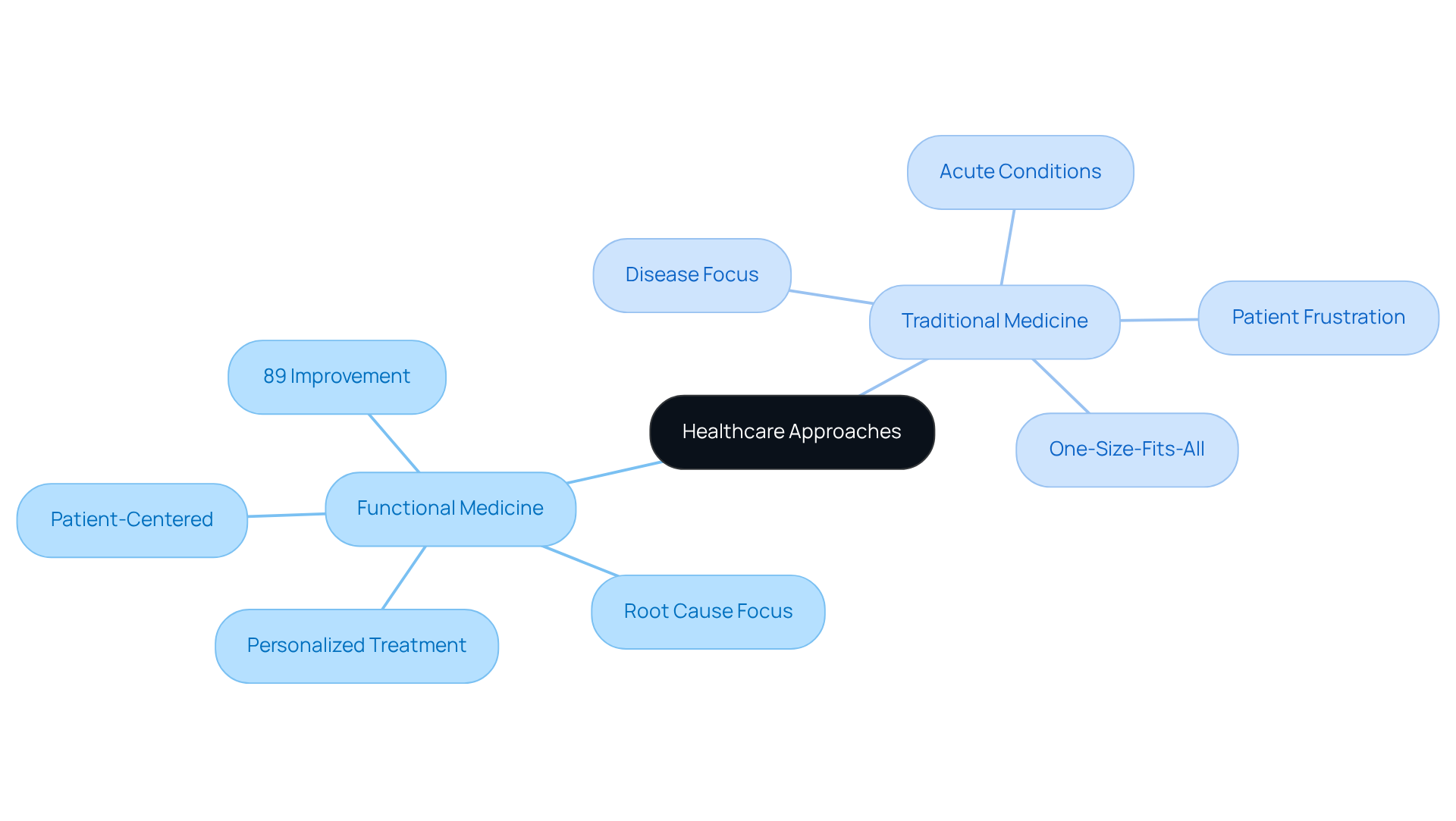 This mindmap illustrates the key differences between functional and traditional medicine. The central node represents the overall theme, while the branches show the unique characteristics of each approach. Explore how functional medicine focuses on the whole person and root causes, while traditional medicine often addresses specific diseases. This mindmap illustrates the key differences between functional and traditional medicine. The central node represents the overall theme, while the branches show the unique characteristics of each approach. Explore how functional medicine focuses on the whole person and root causes, while traditional medicine often addresses specific diseases.