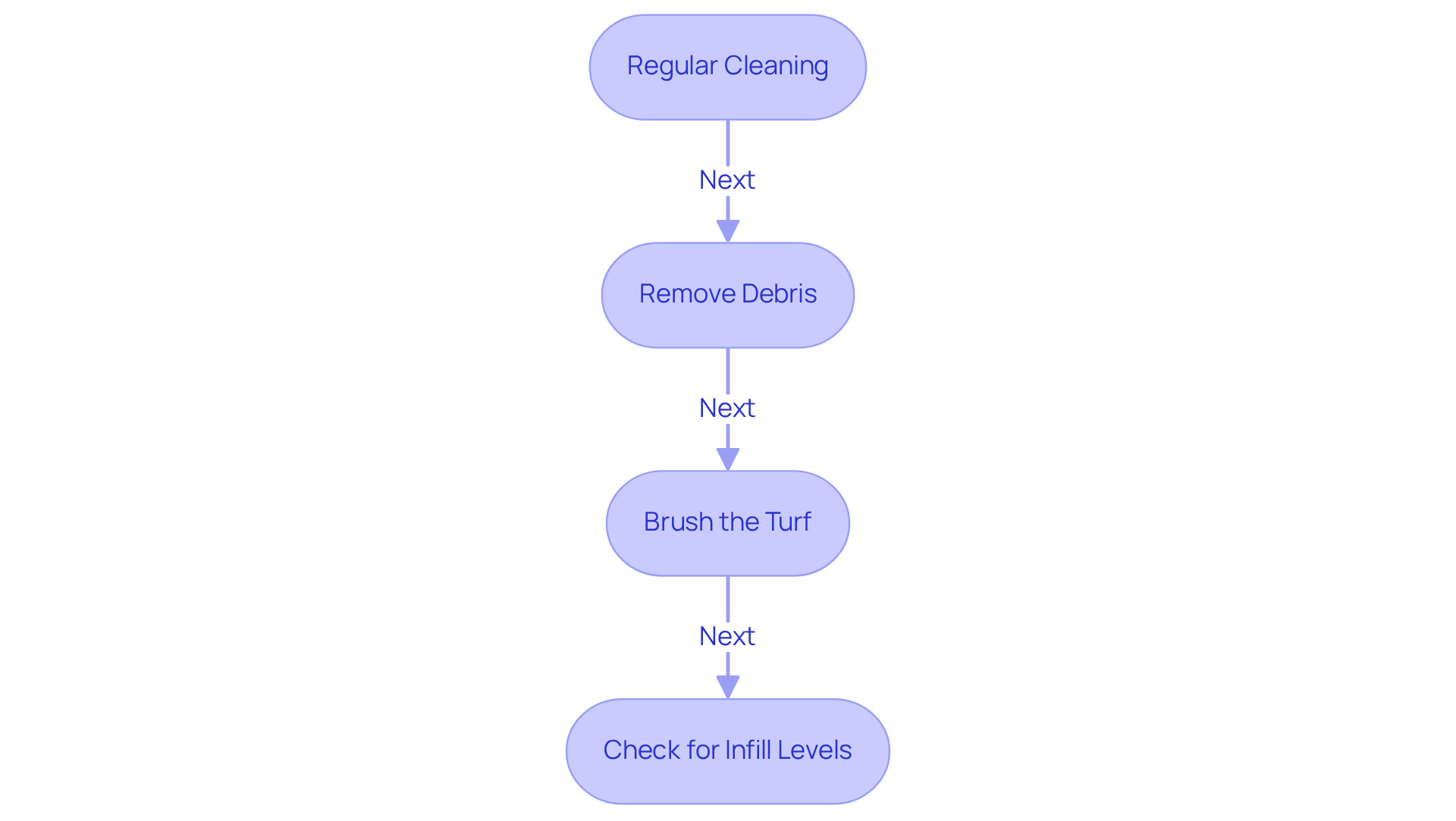 Each box represents a step in maintaining your artificial grass. Follow the arrows to see the order of tasks - keeping your turf clean and well-maintained will help it last longer and look great!