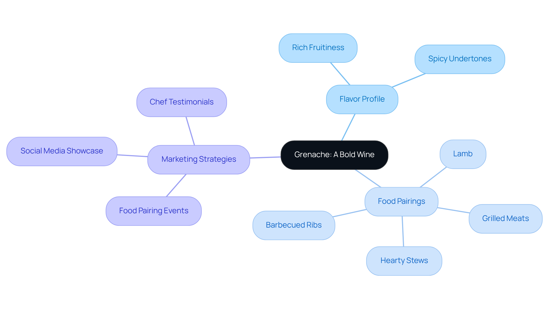The center represents Grenache wine, and each branch illustrates key elements related to its flavor, pairing suggestions, and marketing strategies. Follow the branches to discover how each aspect contributes to the overall experience of enjoying Grenache.
