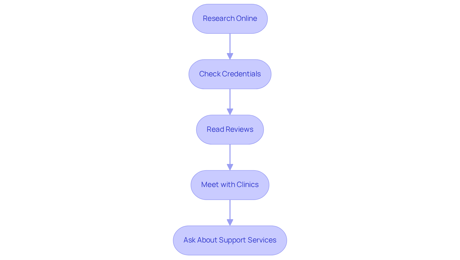 Each box represents a step you should take to find a trustworthy clinic. Follow the arrows to see the order of actions, from researching online to asking about support services.