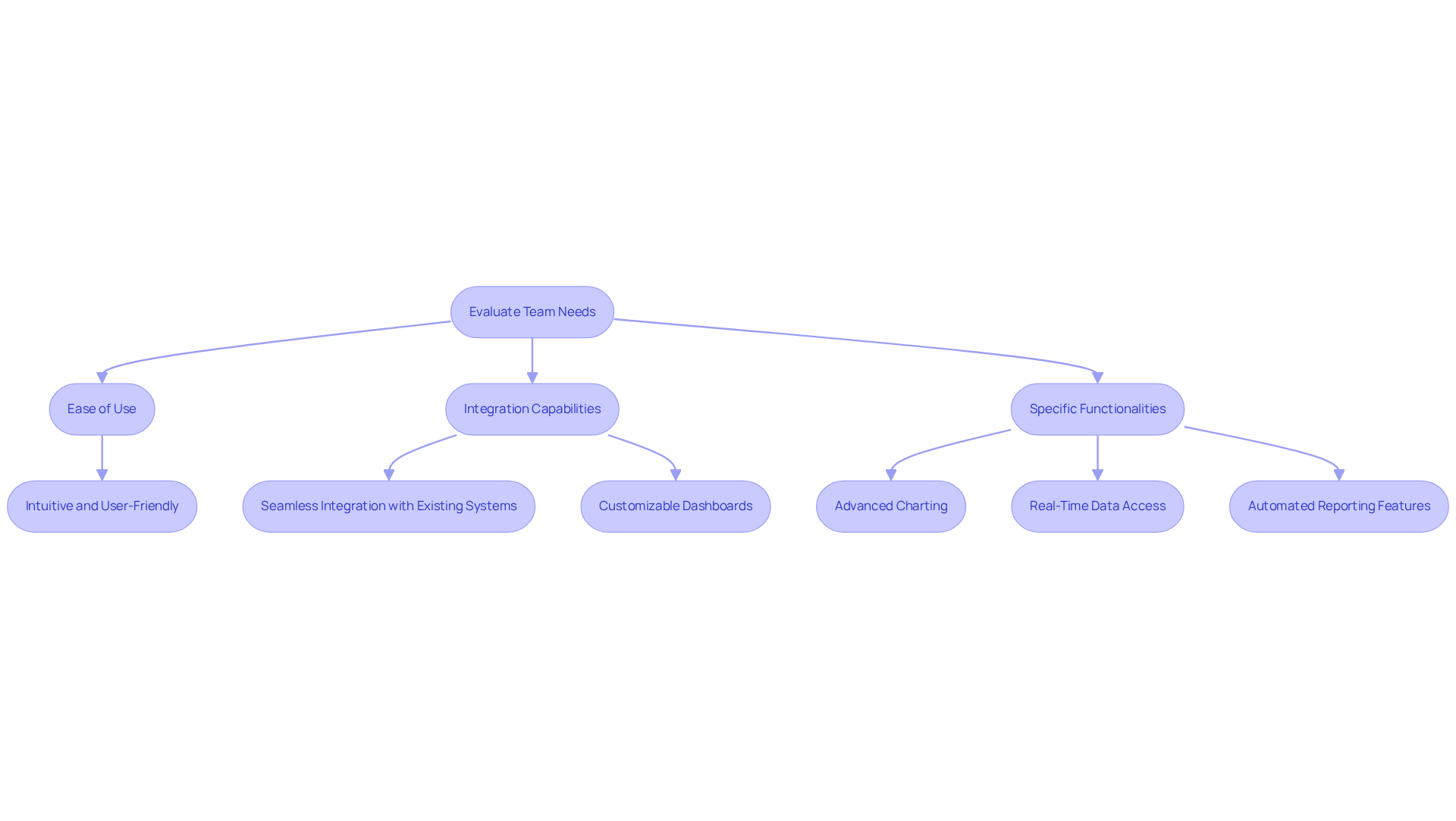 Follow the arrows to see how analysts can evaluate their needs and choose the right tools. Each branch represents a key factor to consider, helping to streamline the decision-making process.