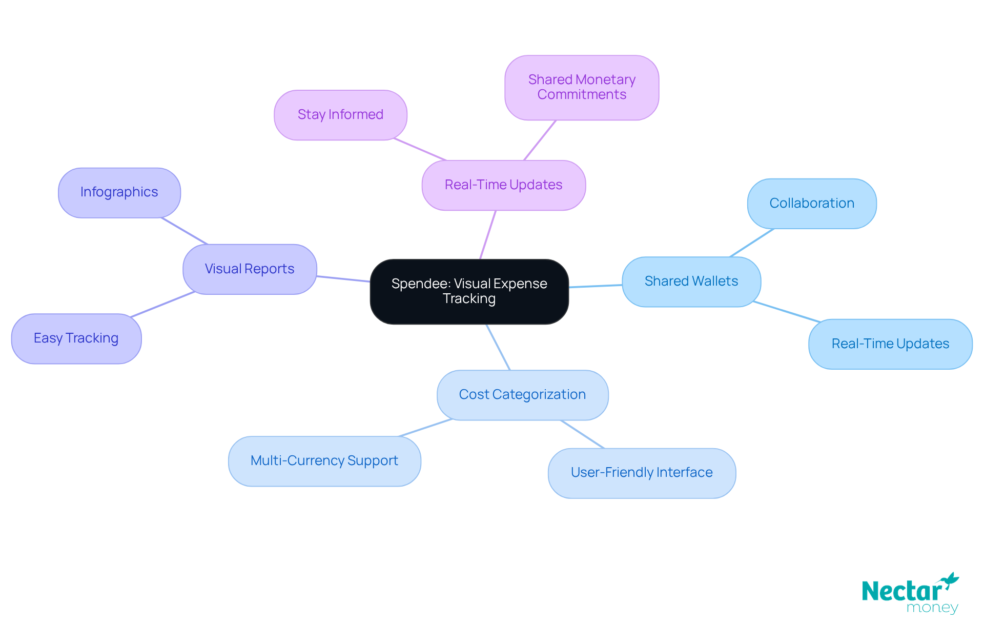 The central node represents the Spendee app, while the branches show its main features. Each sub-branch explains how these features help in managing shared budgets effectively.