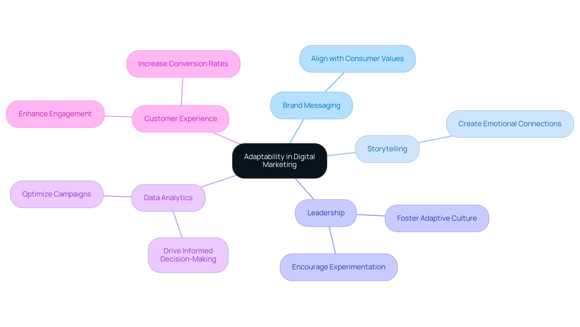 The central node represents the concept of adaptability, with branches illustrating key themes and sub-branches detailing specific insights or actions related to each theme.