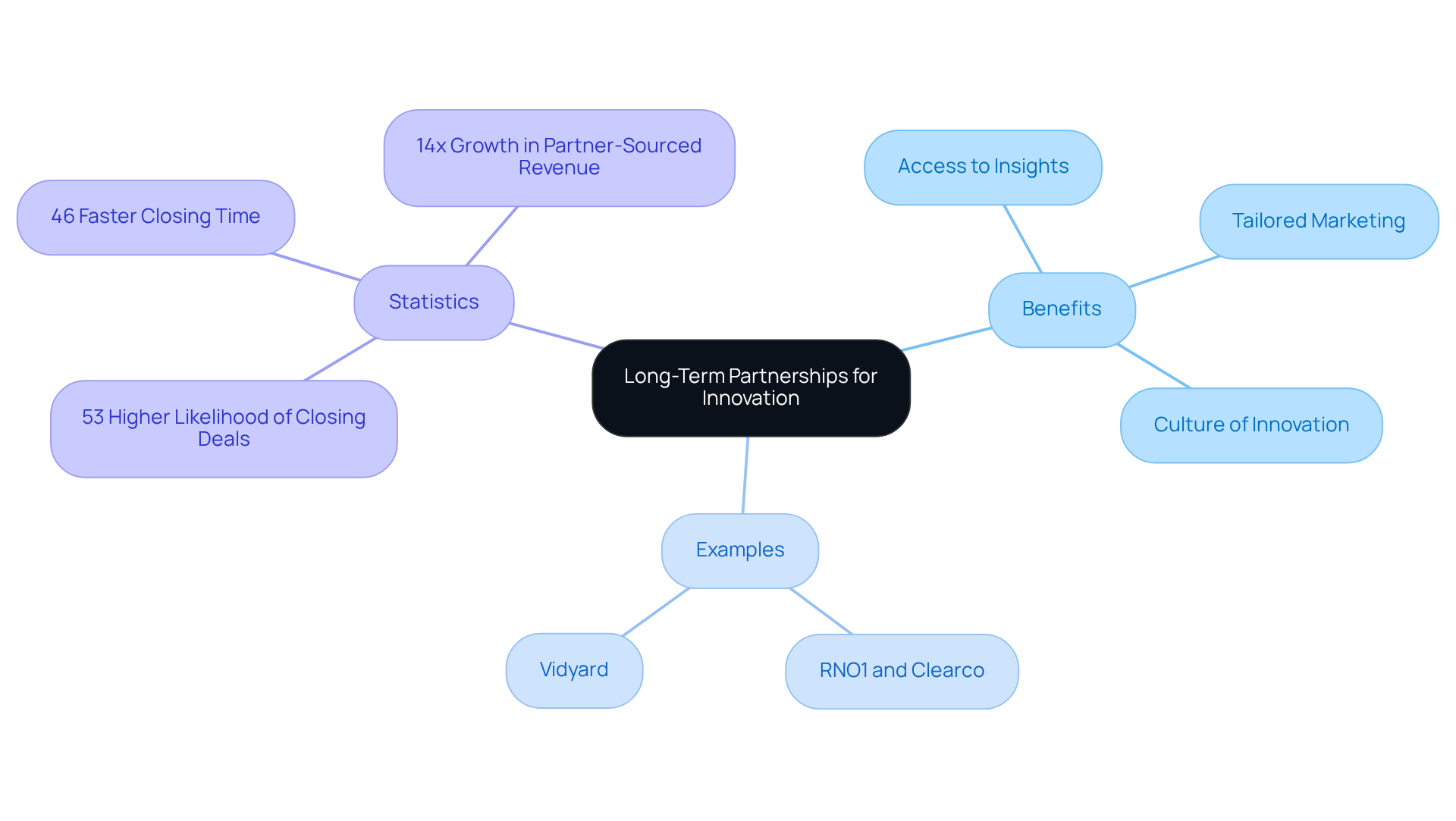 The central node represents the main idea of partnerships driving innovation. Each branch shows different aspects, like benefits and examples, helping you understand how collaboration can lead to growth.