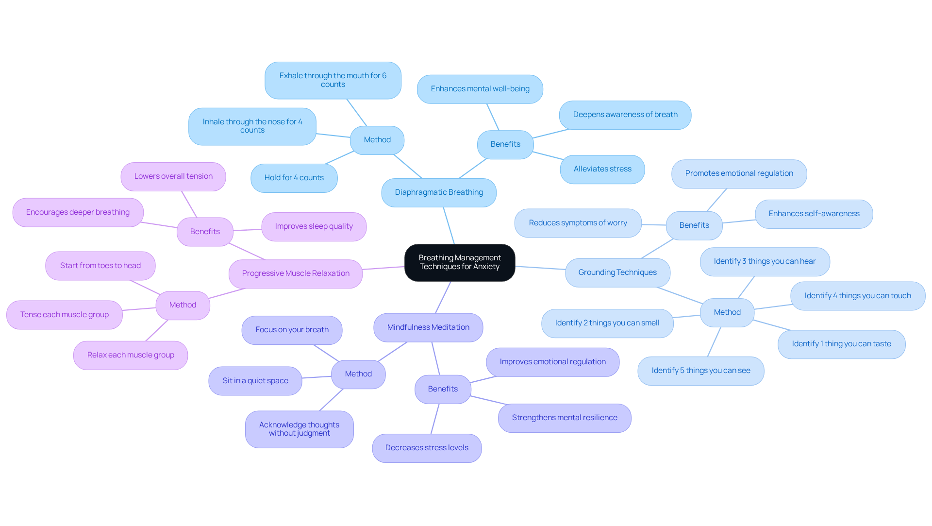 This mindmap highlights techniques to manage anxiety-related breathing issues. Each branch represents a different method, and the sub-branches provide details on how to practice them and their benefits.