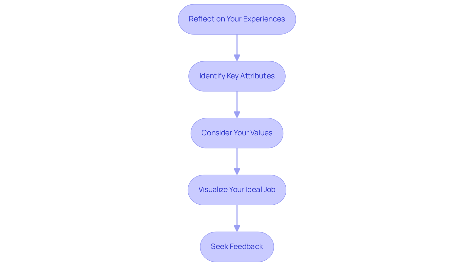 Each box represents a step in your journey to find fulfilling work. Follow the arrows to see how each step builds on the previous one, guiding you toward a career that resonates with your true self.