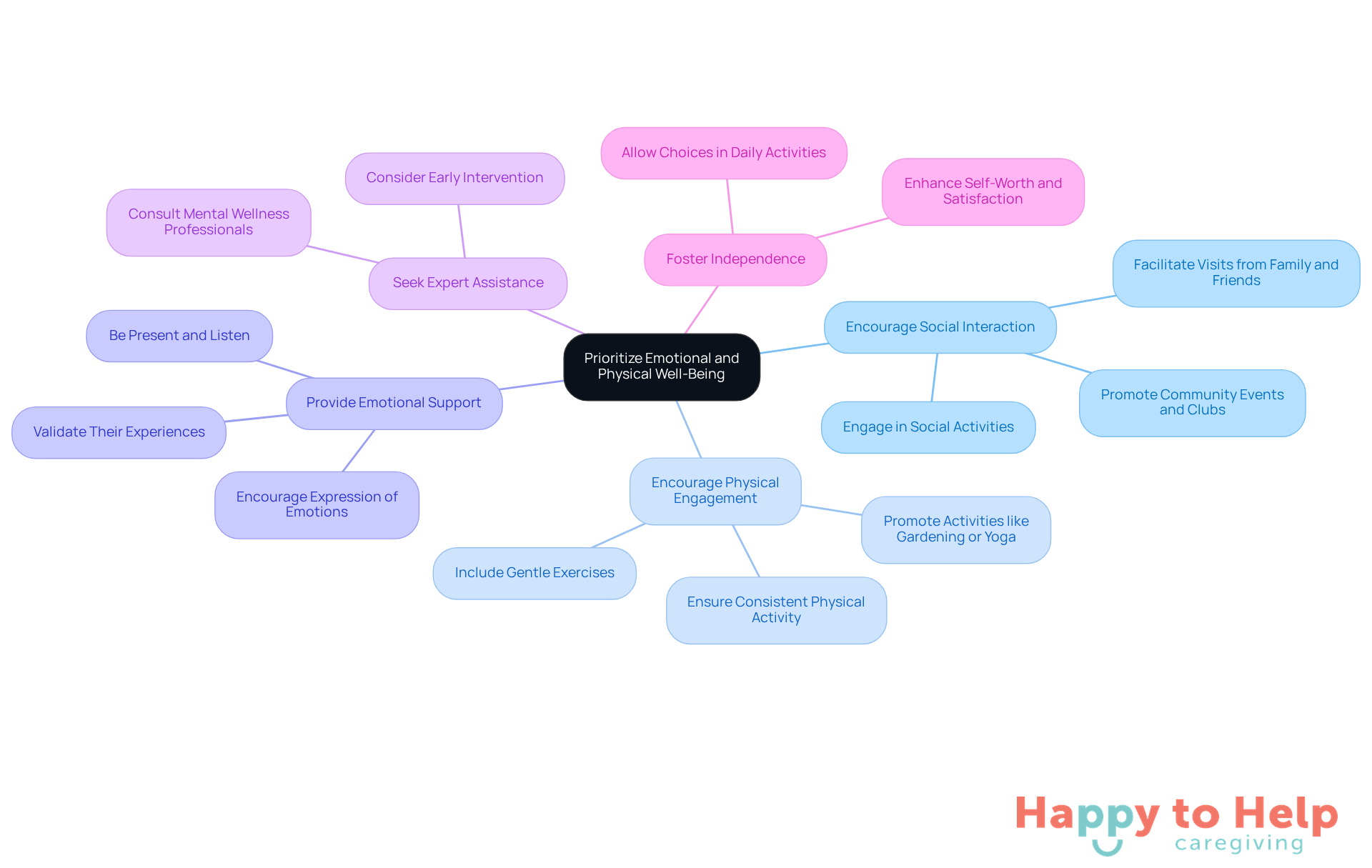 The central node represents the main goal of enhancing well-being, while each branch shows a specific strategy to achieve this. Follow the branches to explore actionable steps that can help improve emotional and physical health.