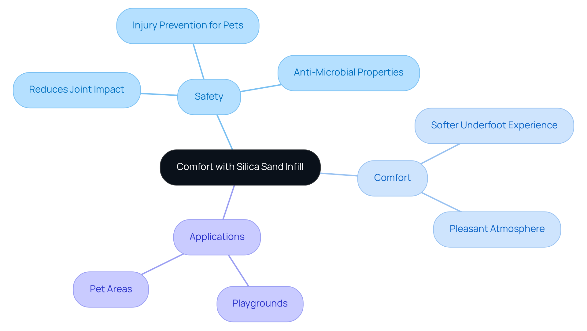 This mindmap shows how silica sand infill enhances comfort and safety. Start at the center with the main idea, then follow the branches to see how it benefits safety, comfort, and where it can be applied, like in playgrounds and pet areas. This mindmap shows how silica sand infill enhances comfort and safety. Start at the center with the main idea, then follow the branches to see how it benefits safety, comfort, and where it can be applied, like in playgrounds and pet areas.