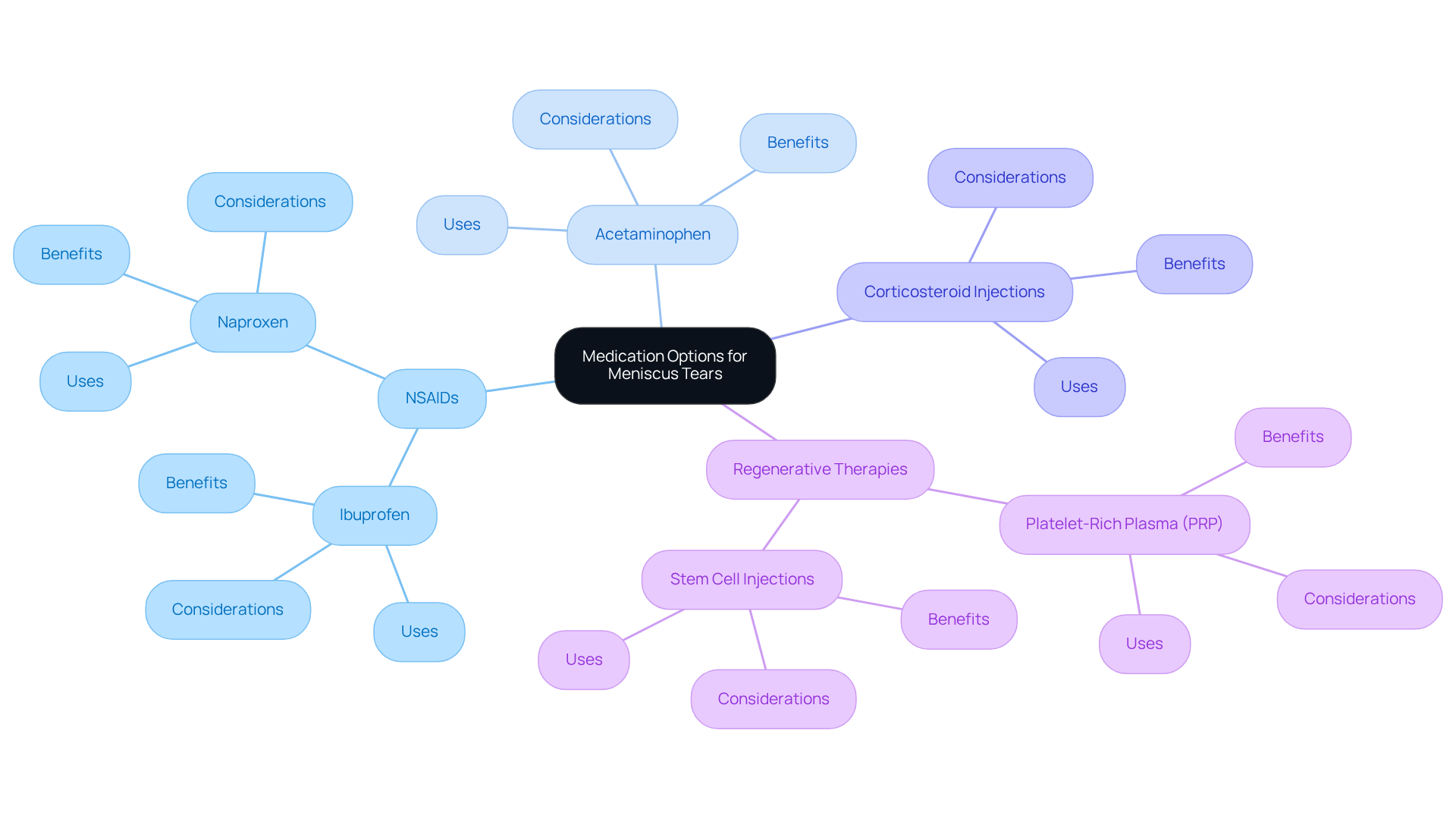The central node represents the main topic, while the branches show different medication types and their roles in treatment. Each color-coded branch helps you quickly identify the type of medication and its purpose.