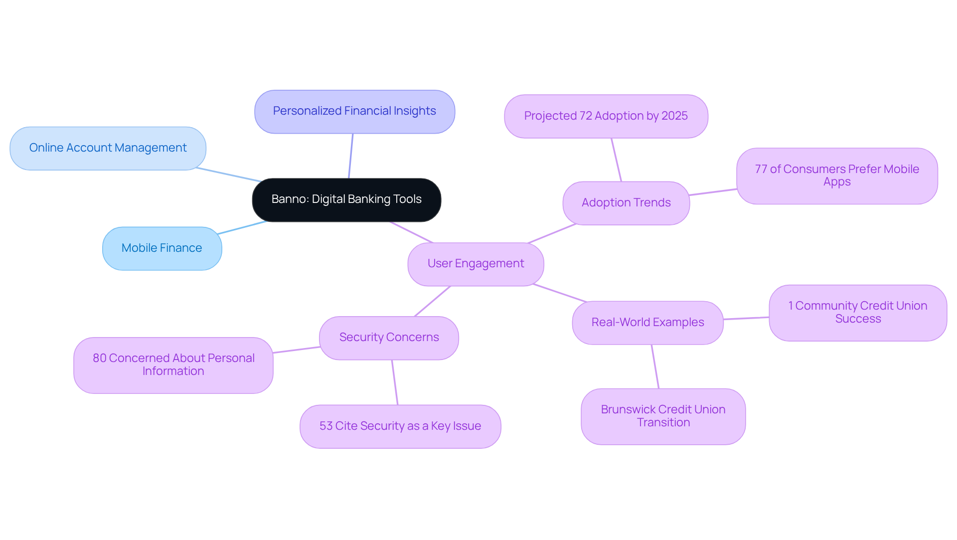 The central node represents Banno's tools. Branches show key features and how they relate to improving user experiences. Each color signifies a different area of focus, helping you understand the complete picture of Banno's offerings. The central node represents Banno's tools. Branches show key features and how they relate to improving user experiences. Each color signifies a different area of focus, helping you understand the complete picture of Banno's offerings.