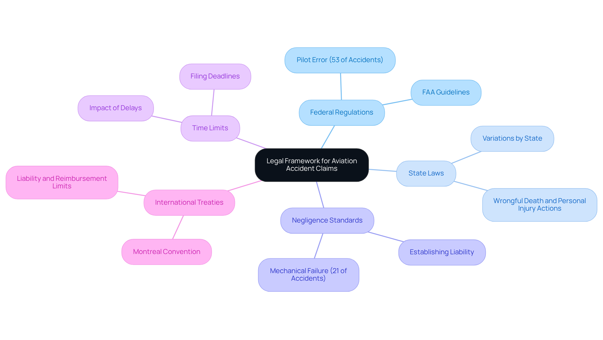 This mindmap starts with the central theme of aviation accident claims and branches out into key legal components. Each branch represents a different aspect of the legal framework, helping you see how they connect and what you need to consider when navigating these claims.
