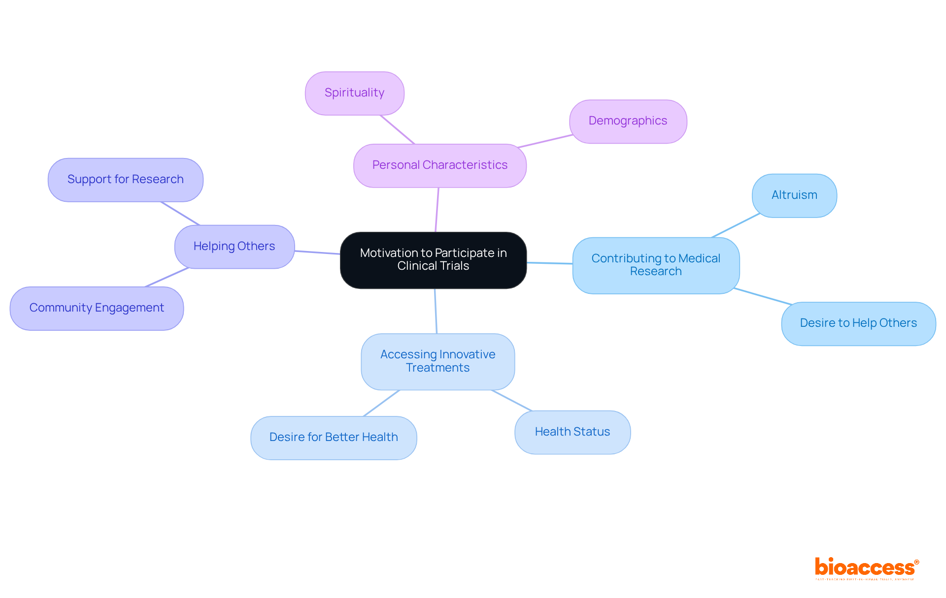 The central node represents the overarching theme of motivation, while the branches show different reasons and factors that influence individuals' decisions to engage in clinical trials.