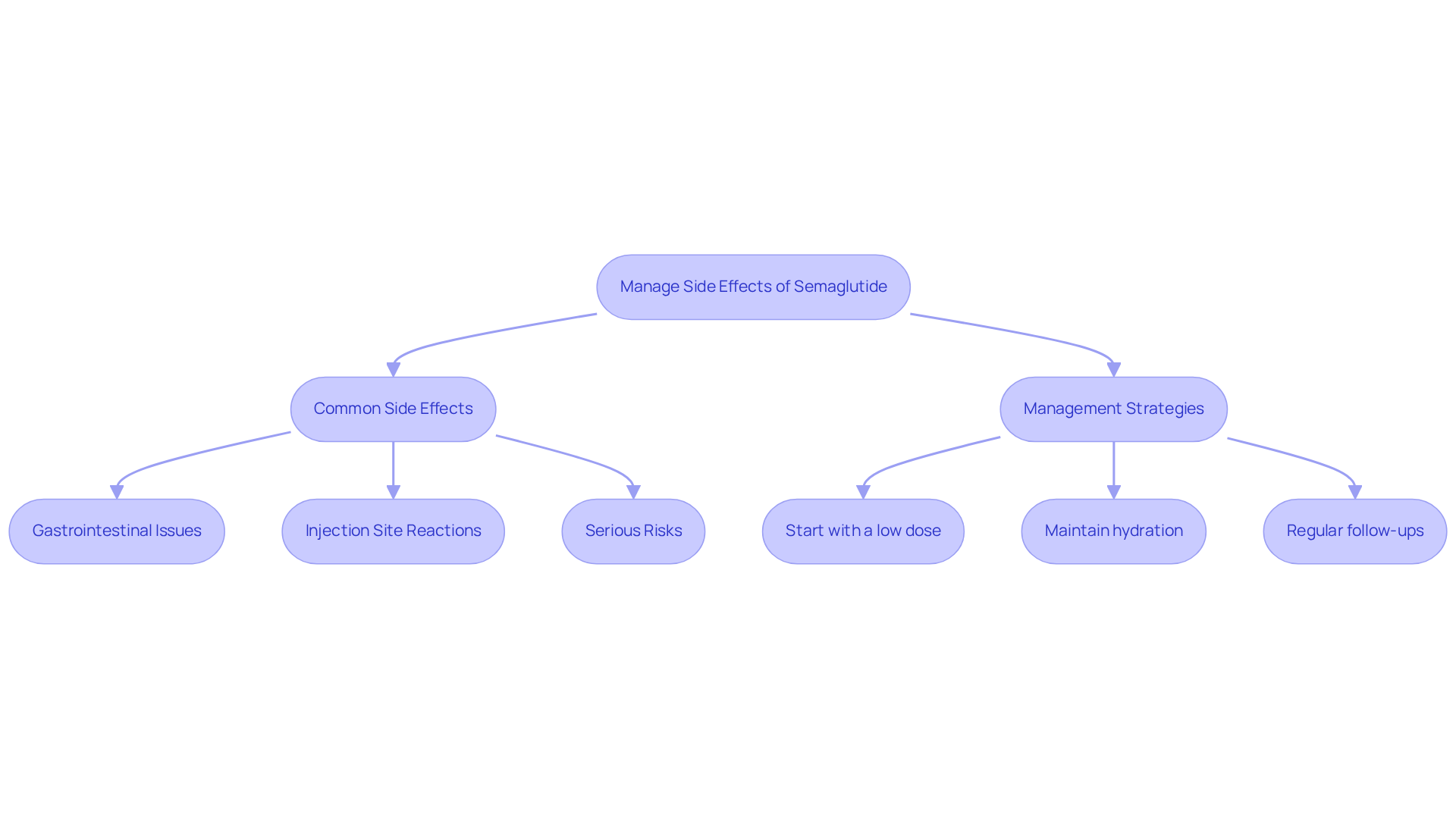 This flowchart helps you understand the side effects of semaglutide and how to manage them. Start at the top with the main topic, then follow the arrows to see common side effects, serious risks, and strategies to help you cope. Each step guides you through the process of staying informed and proactive in your treatment.