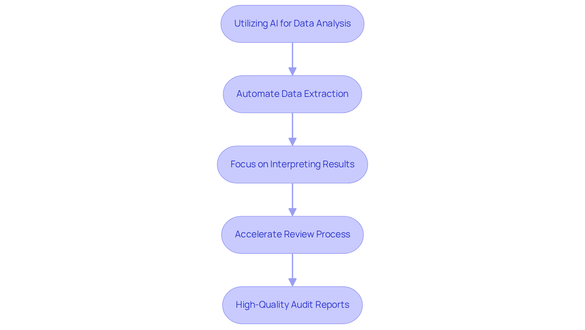 This flowchart shows how AI transforms the audit process. Each step illustrates how AI tools help auditors move from data collection to producing high-quality reports, making the process faster and more efficient.