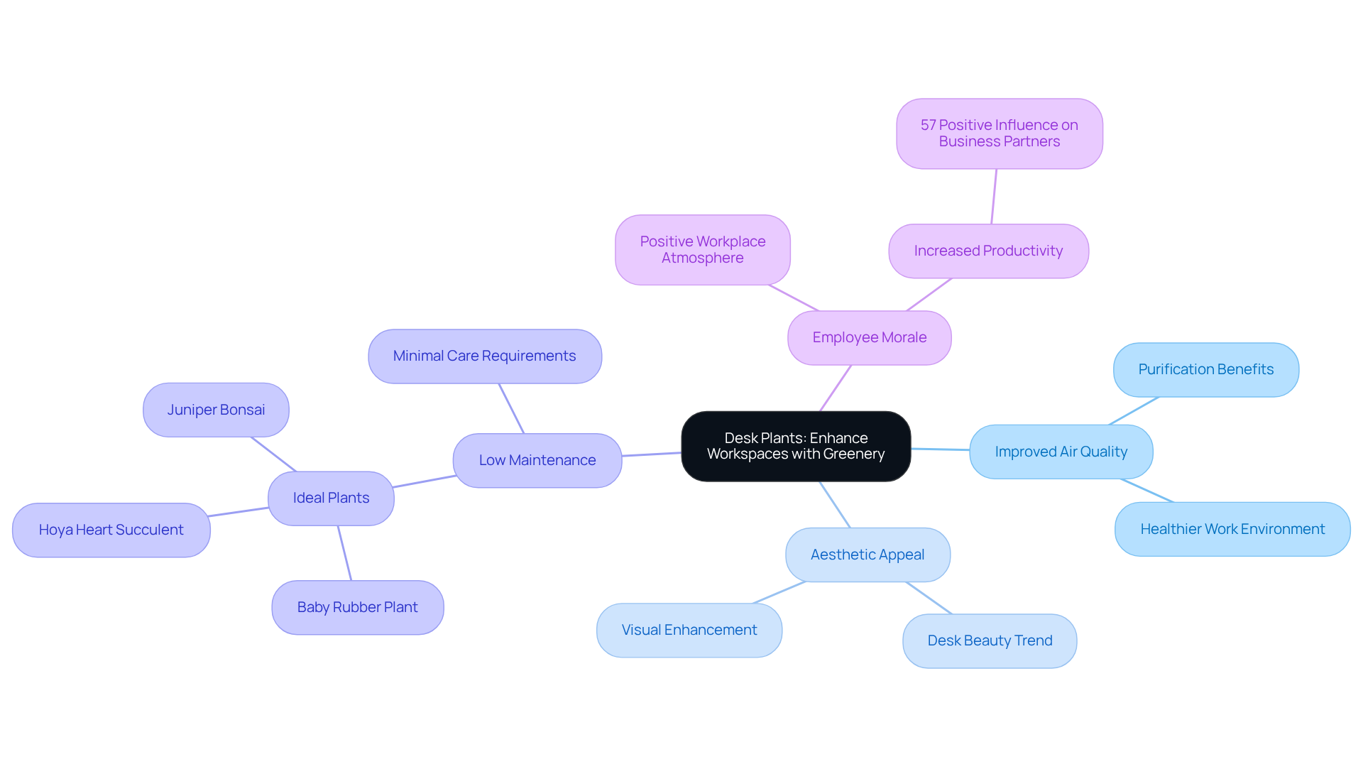 This mindmap illustrates how desk plants can enhance workspaces. Each branch represents a key benefit, and the sub-branches provide more details or examples. Follow the branches to see how each benefit contributes to a healthier and more enjoyable work environment.