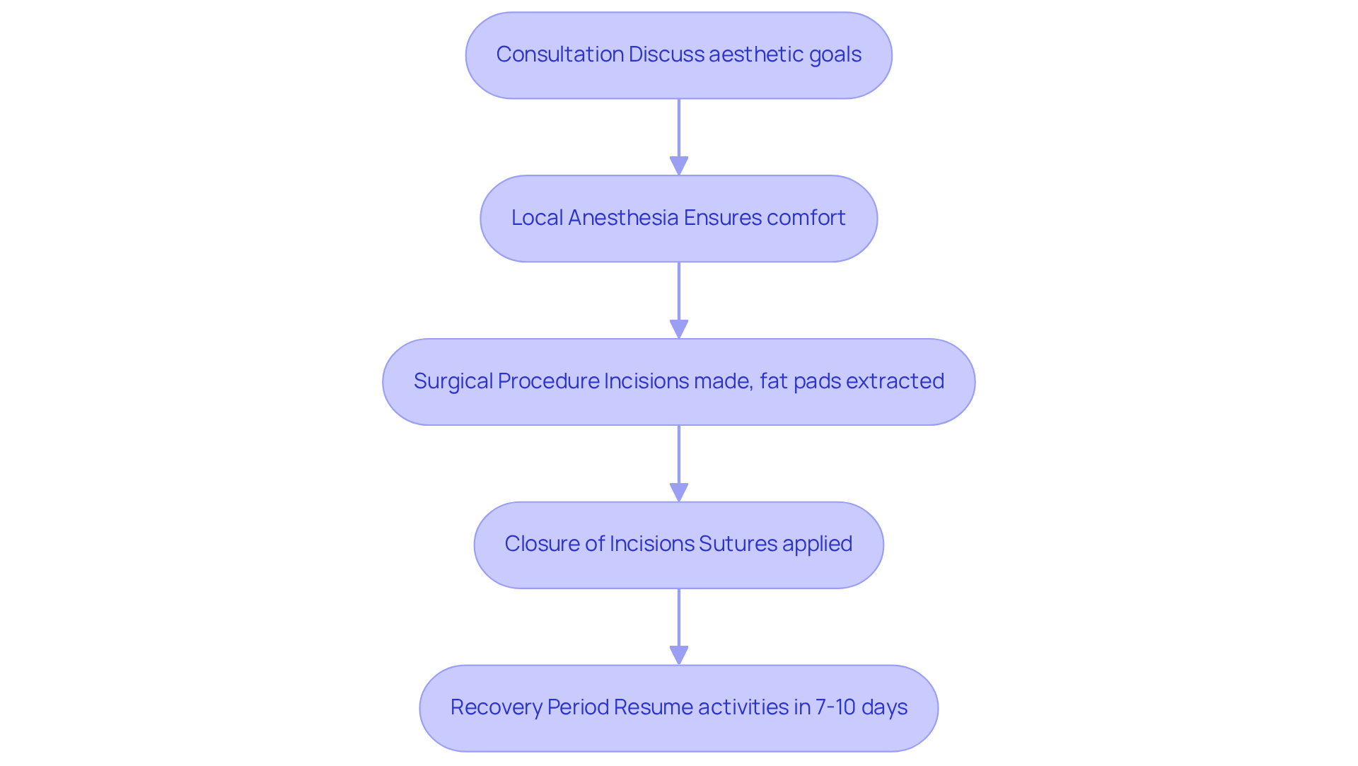 Follow the arrows to see each step of the buccal fat removal journey, from the initial consultation to the recovery phase. Each box highlights what happens at that stage, helping you understand the entire process.