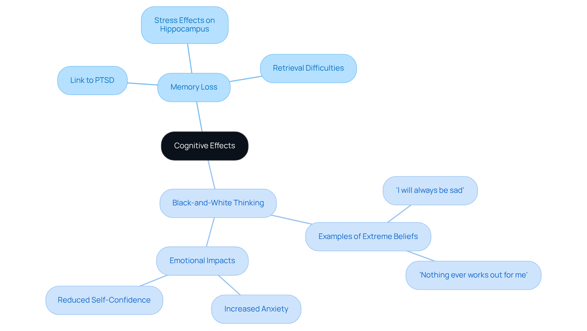 The central node shows the main topic, with branches representing key cognitive effects. Each branch highlights important aspects or examples, helping readers understand how these effects are interconnected. The central node shows the main topic, with branches representing key cognitive effects. Each branch highlights important aspects or examples, helping readers understand how these effects are interconnected.