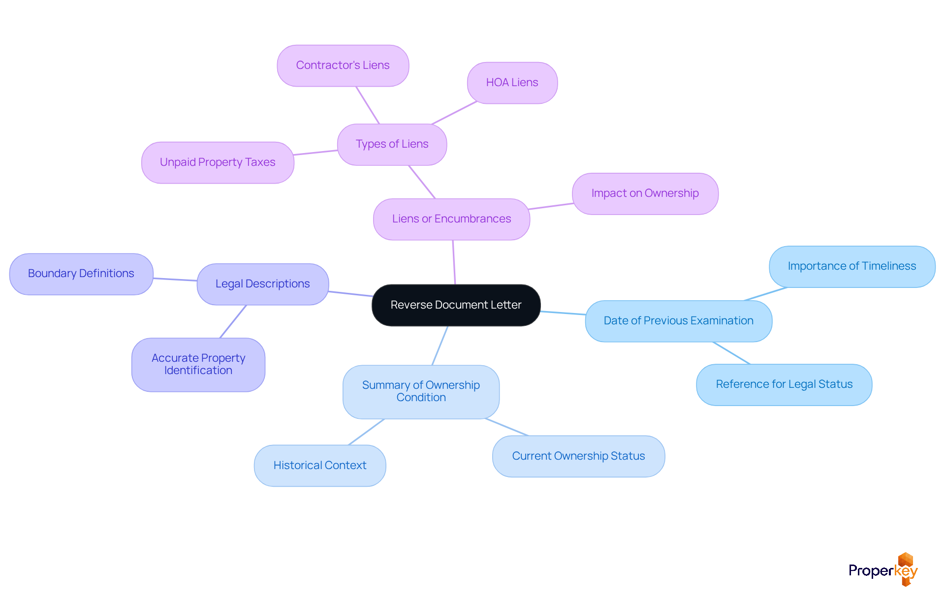 The central node represents the reverse document letter, while the branches show its key components. Each component is essential for understanding ownership issues in real estate transactions, helping you navigate potential risks and make informed decisions.