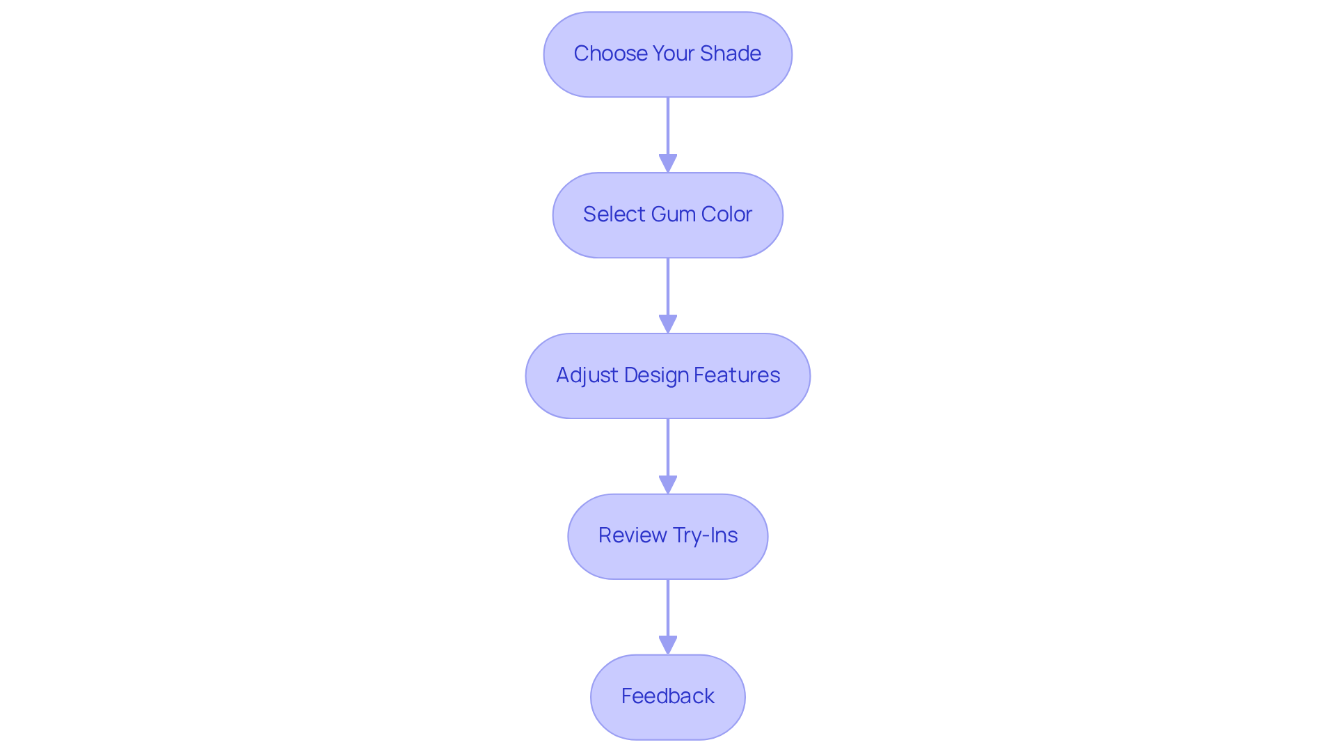 Each box represents a step in the denture customization process. Follow the arrows to see how to personalize your dentures for the best fit and appearance.