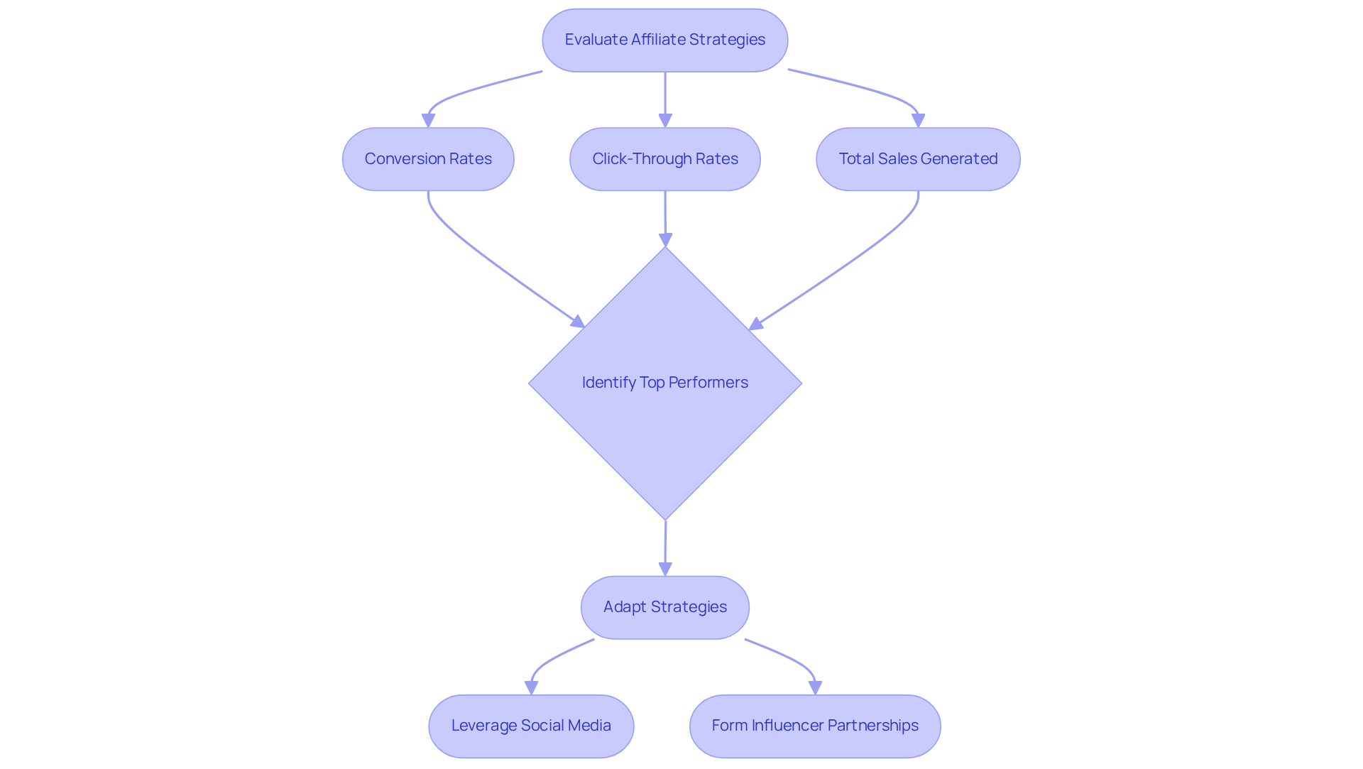 This flowchart shows the steps to evaluate and adapt affiliate strategies. Start with evaluating your strategies, then look at key performance indicators to identify top performers, and finally adapt your strategies based on what you find. Each step leads to the next, helping you visualize the process.