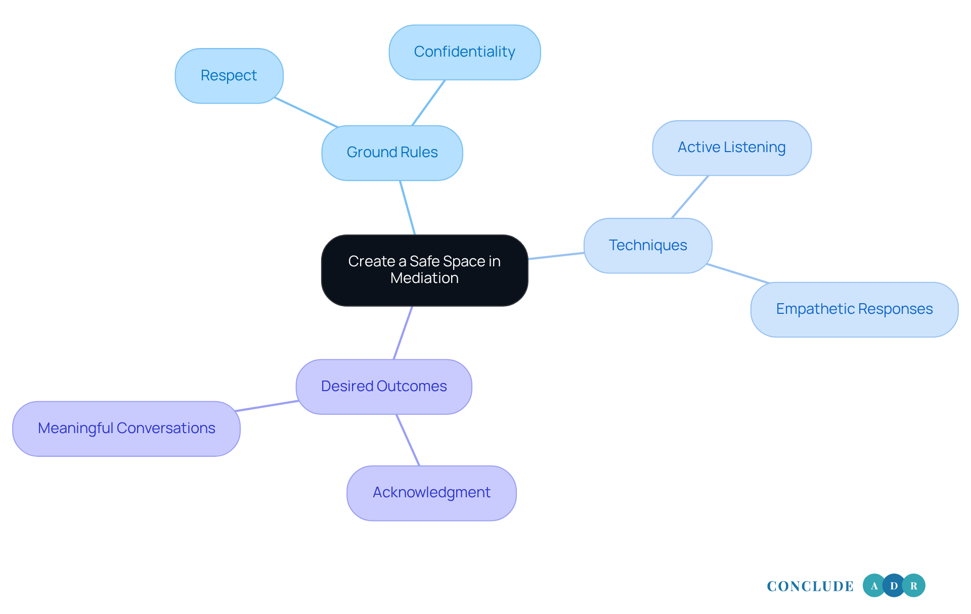 The central idea is about creating a safe space for dialogue. Each branch represents a key aspect that contributes to this goal, helping you understand how to facilitate effective communication. The central idea is about creating a safe space for dialogue. Each branch represents a key aspect that contributes to this goal, helping you understand how to facilitate effective communication.
