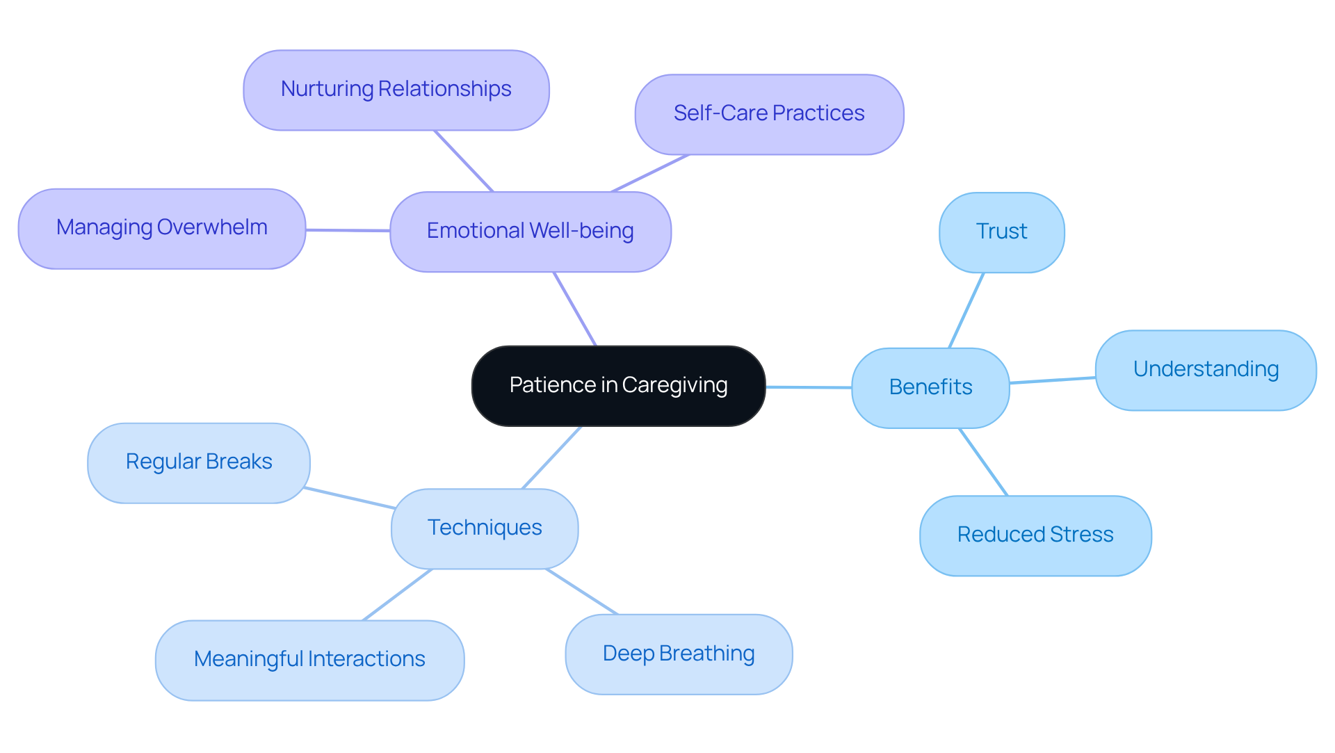 At the center is the core idea of patience, with branches showing its benefits, practical techniques, and emotional aspects. Each color-coded branch helps you see how these concepts connect to enhance caregiving. At the center is the core idea of patience, with branches showing its benefits, practical techniques, and emotional aspects. Each color-coded branch helps you see how these concepts connect to enhance caregiving.