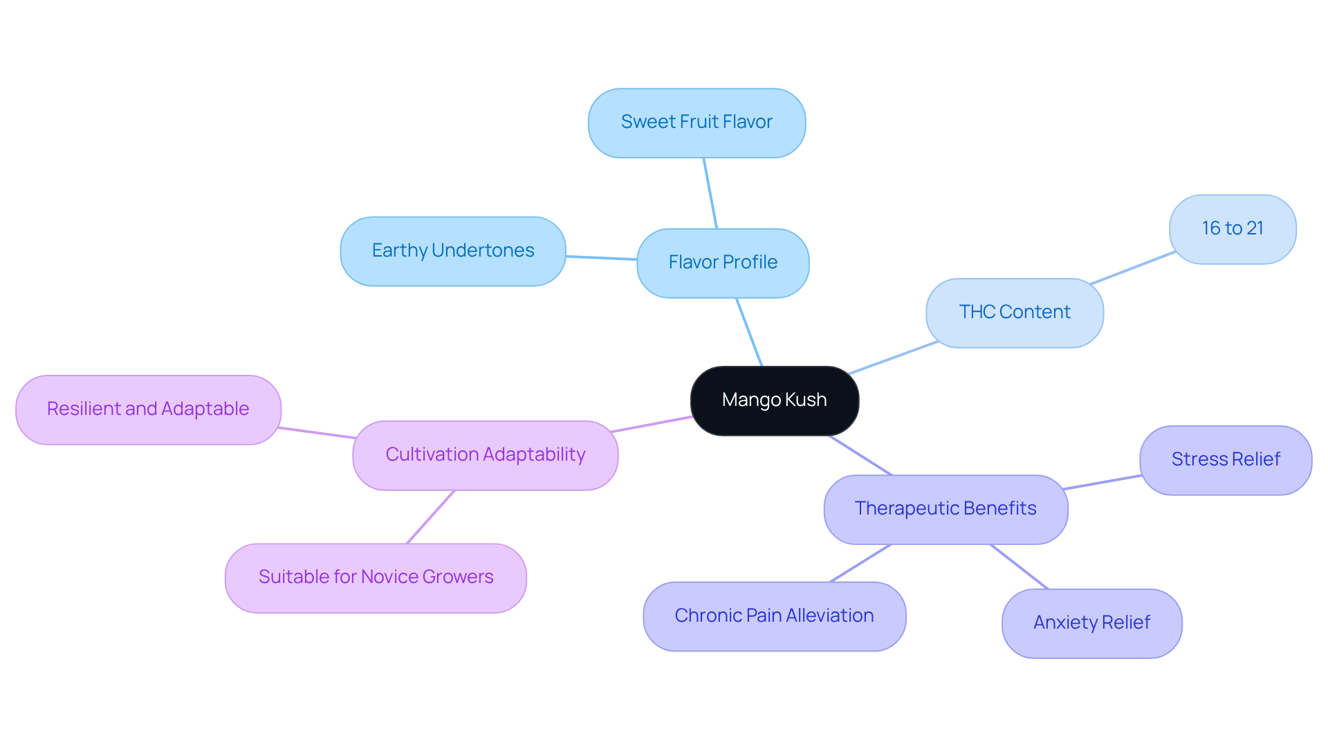 This mindmap breaks down the key features of Mango Kush. Each branch shows a different aspect, like flavor or THC levels, helping you see how they all relate to understanding the strain better. This mindmap breaks down the key features of Mango Kush. Each branch shows a different aspect, like flavor or THC levels, helping you see how they all relate to understanding the strain better.