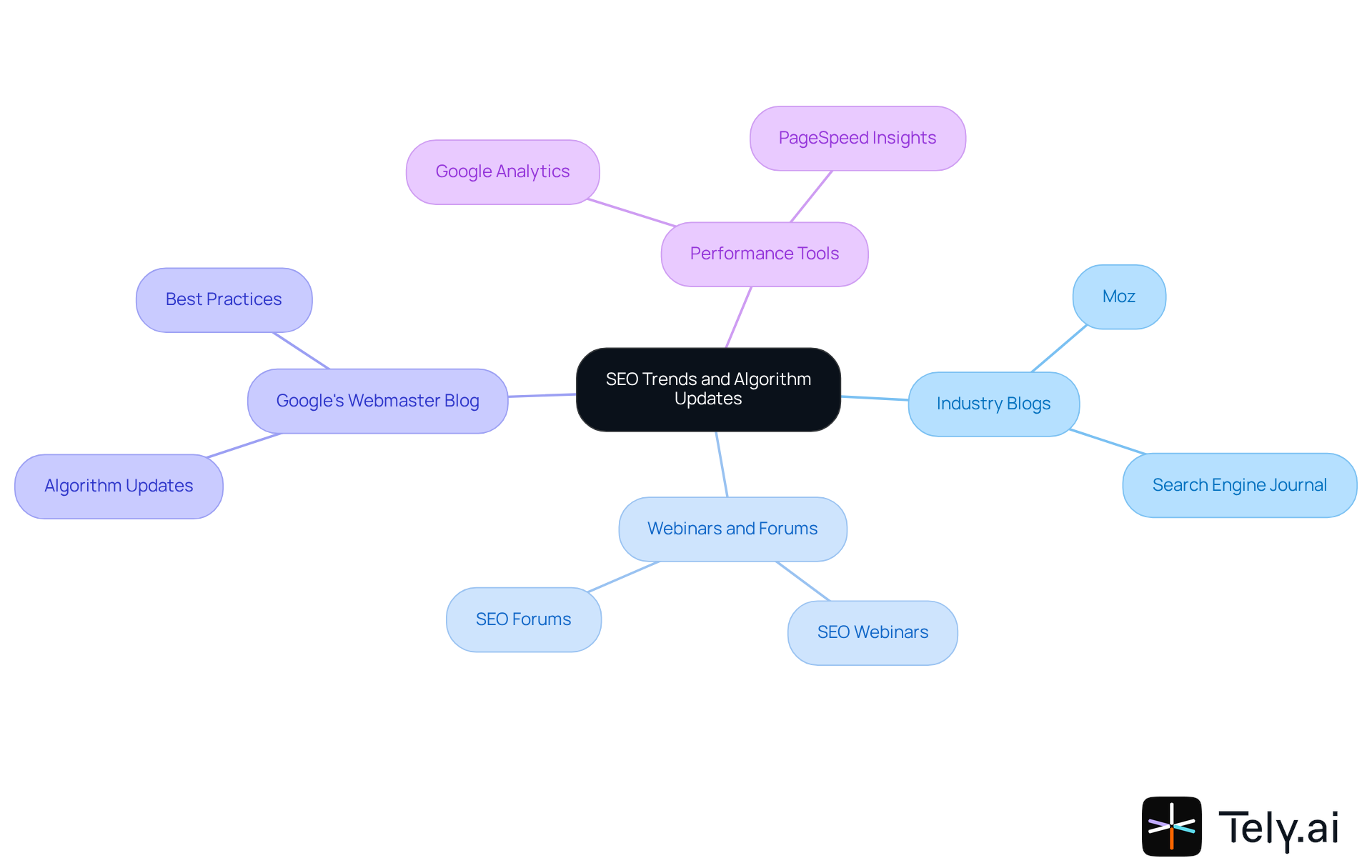 The central node represents the main topic, while branches show different ways to stay informed about SEO trends. Each sub-branch lists specific resources or actions, helping you understand how to adapt your SEO strategy effectively. The central node represents the main topic, while branches show different ways to stay informed about SEO trends. Each sub-branch lists specific resources or actions, helping you understand how to adapt your SEO strategy effectively.