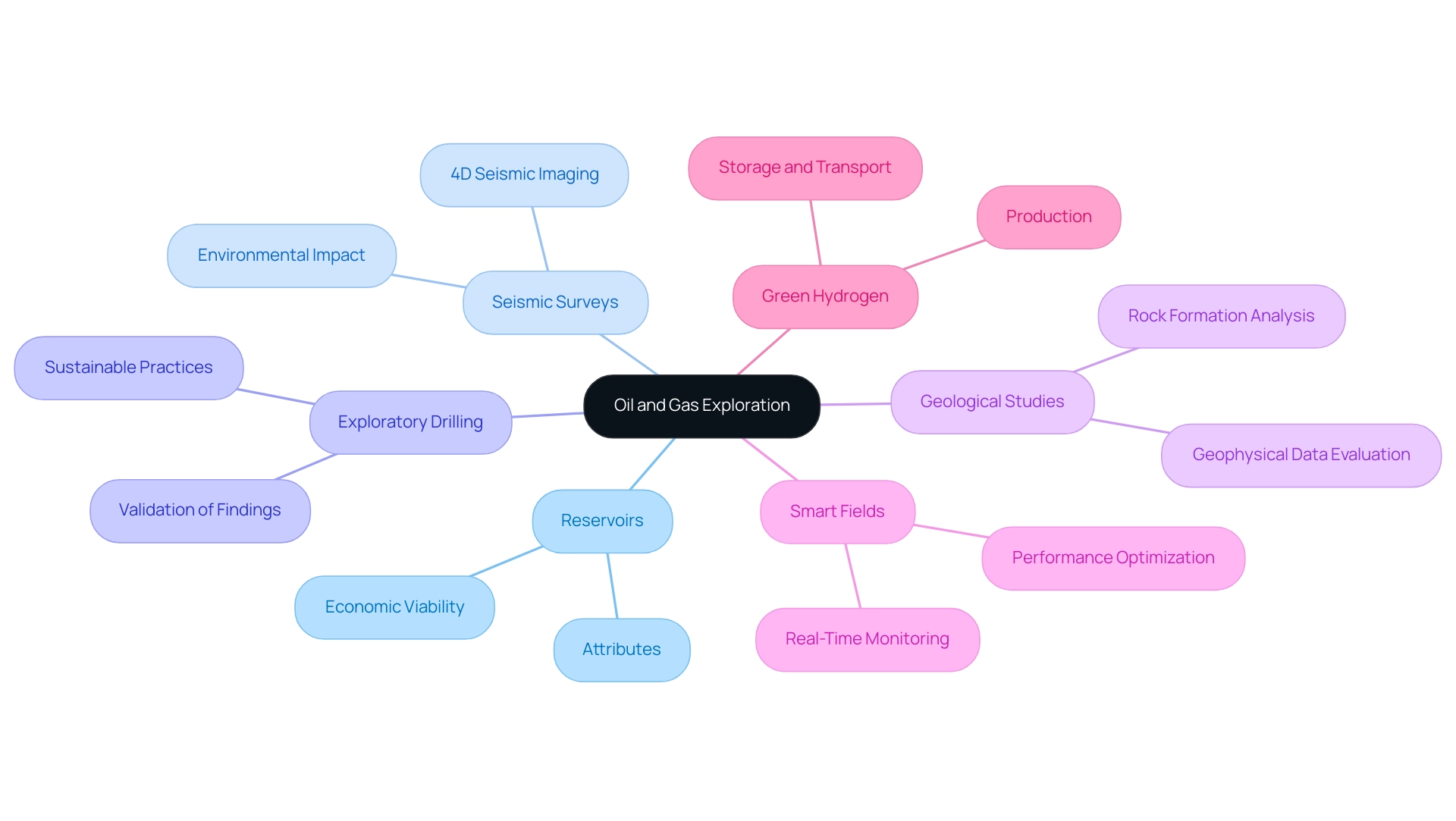 Each branch represents a key concept in oil and gas exploration, with sub-branches detailing their significance and interrelationships.