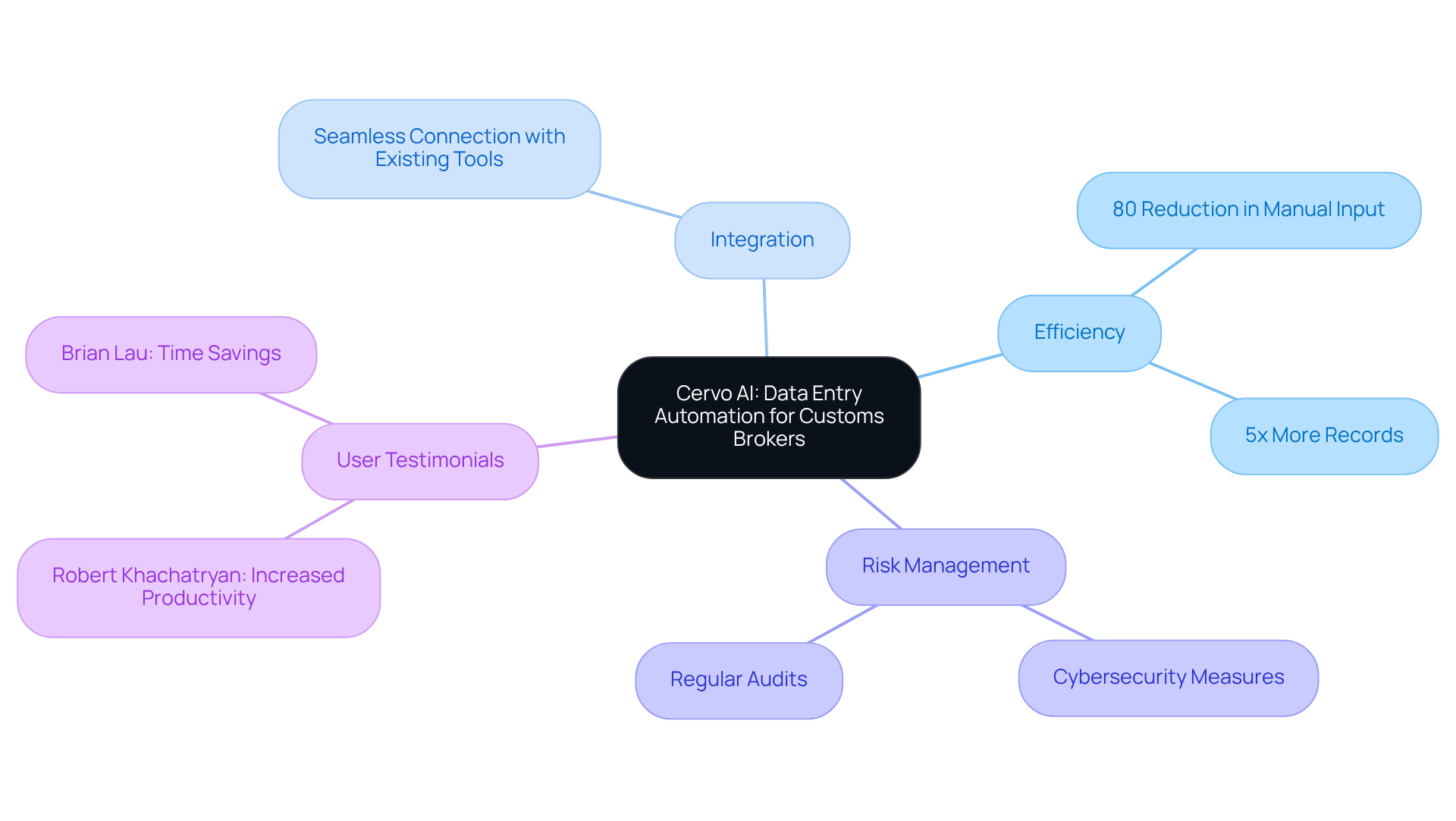 The central node represents Cervo AI's automation solutions, with branches showing key benefits and considerations. Each branch highlights a different aspect, making it easy to understand how Cervo AI enhances productivity and efficiency.