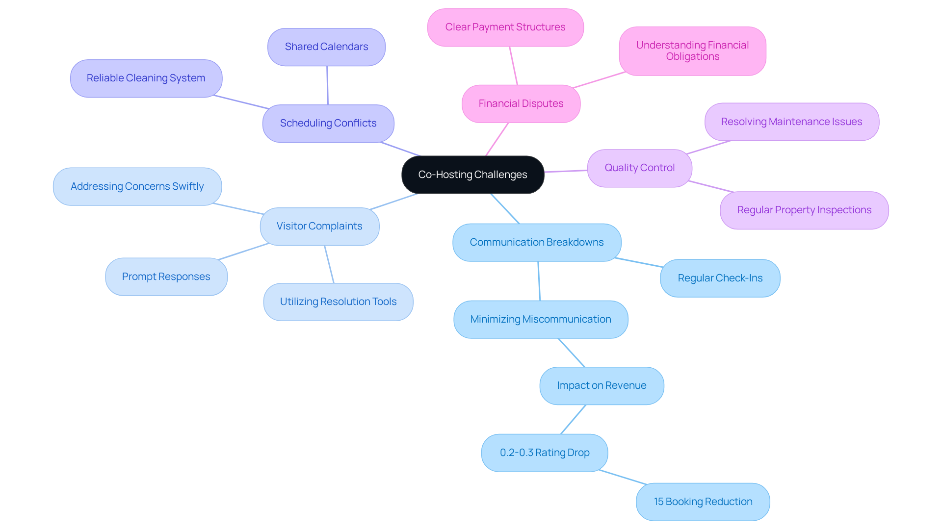 The central node represents the overall theme of co-hosting challenges. Each branch shows a specific challenge, and the sub-branches provide strategies to overcome them. This layout helps you see how to tackle each issue effectively.