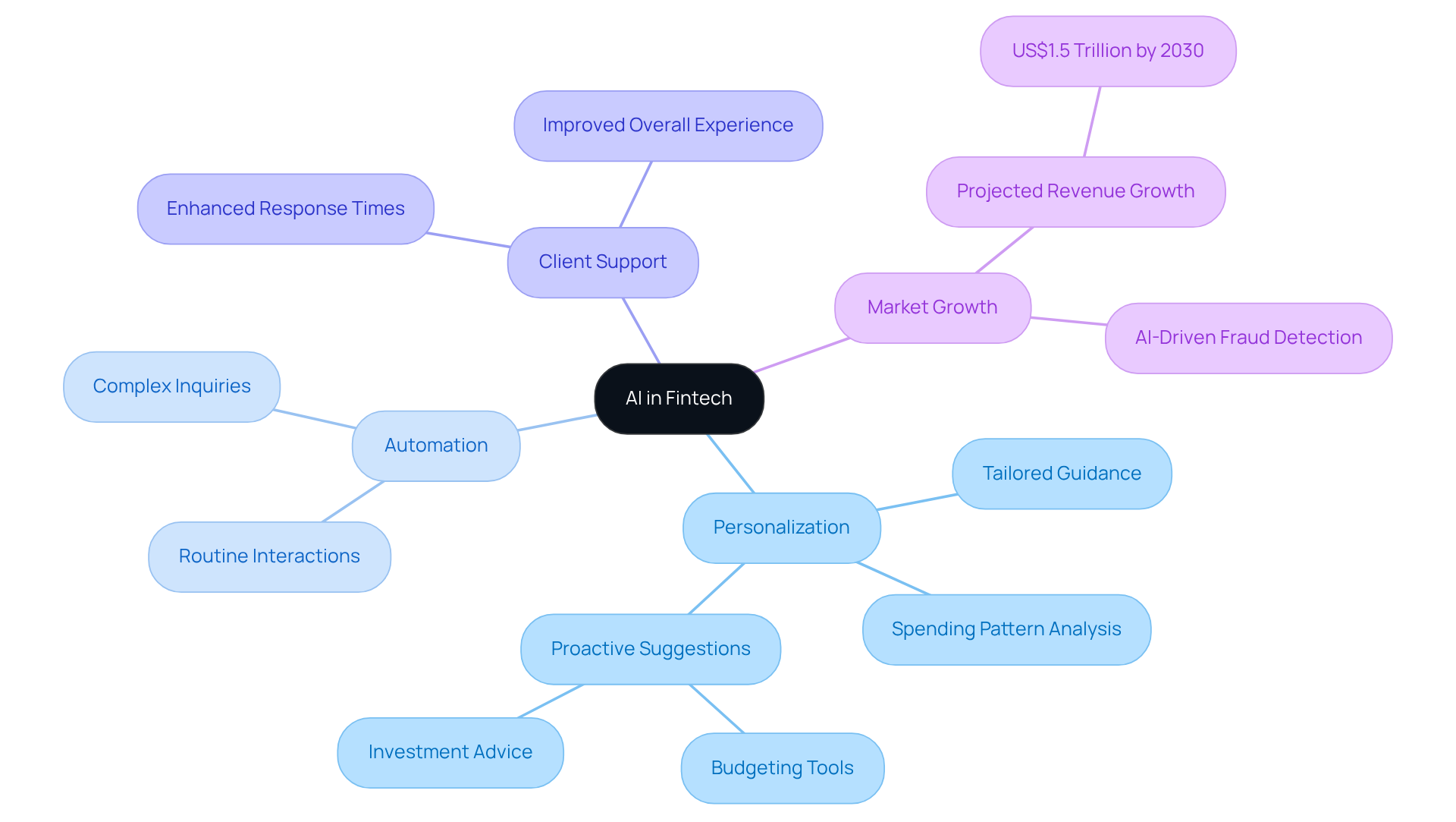 The central node represents the main theme of AI in fintech. Each branch shows a different strategy or benefit, and the sub-branches detail specific actions or outcomes related to that strategy. The central node represents the main theme of AI in fintech. Each branch shows a different strategy or benefit, and the sub-branches detail specific actions or outcomes related to that strategy.