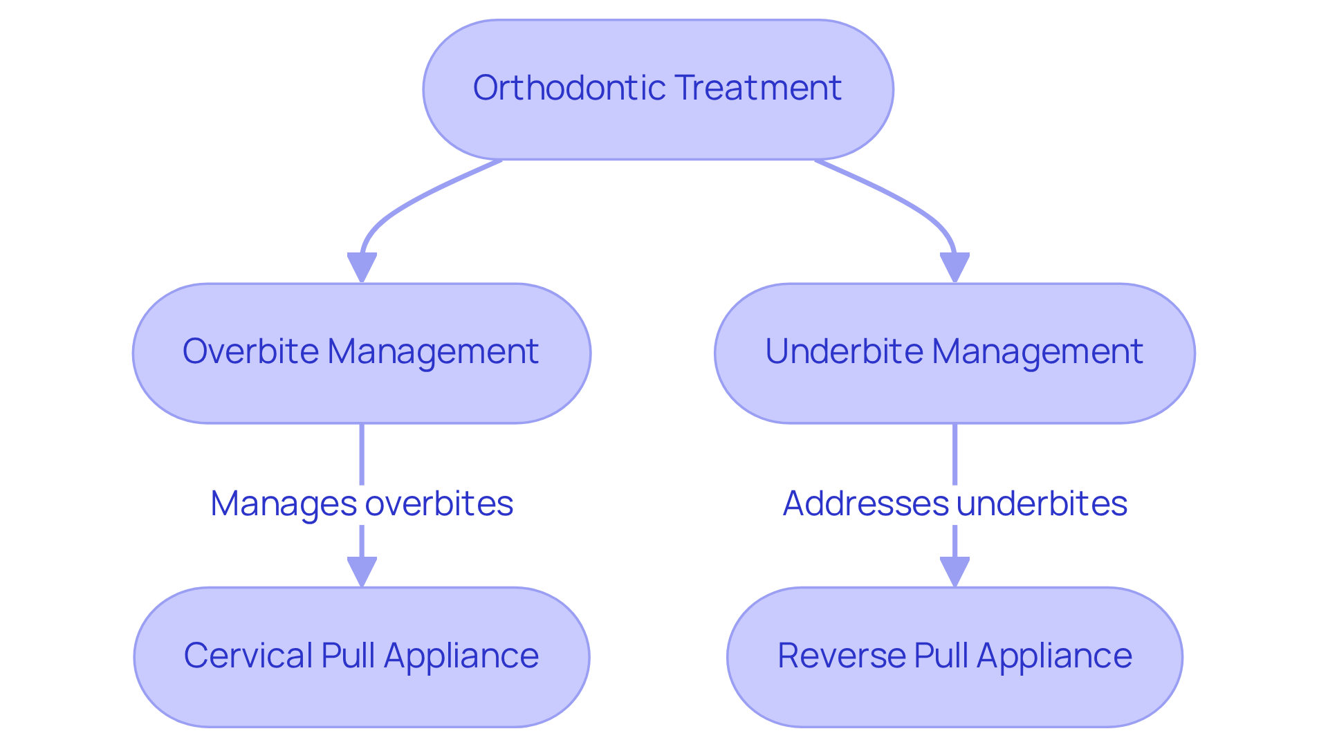 This flowchart shows how different orthodontic appliances are used to manage specific dental issues. Follow the arrows to see how treatment progresses for overbites and underbites.