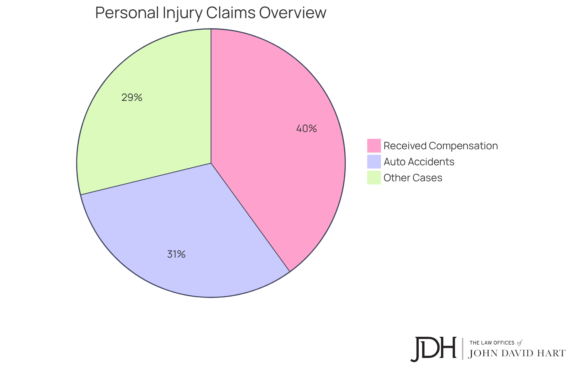 This chart shows how auto accident claims fit into the bigger picture of personal injury cases. The blue slice represents auto accidents, while the green slice shows other types of personal injury cases. The orange slice indicates the proportion of people who successfully receive compensation.