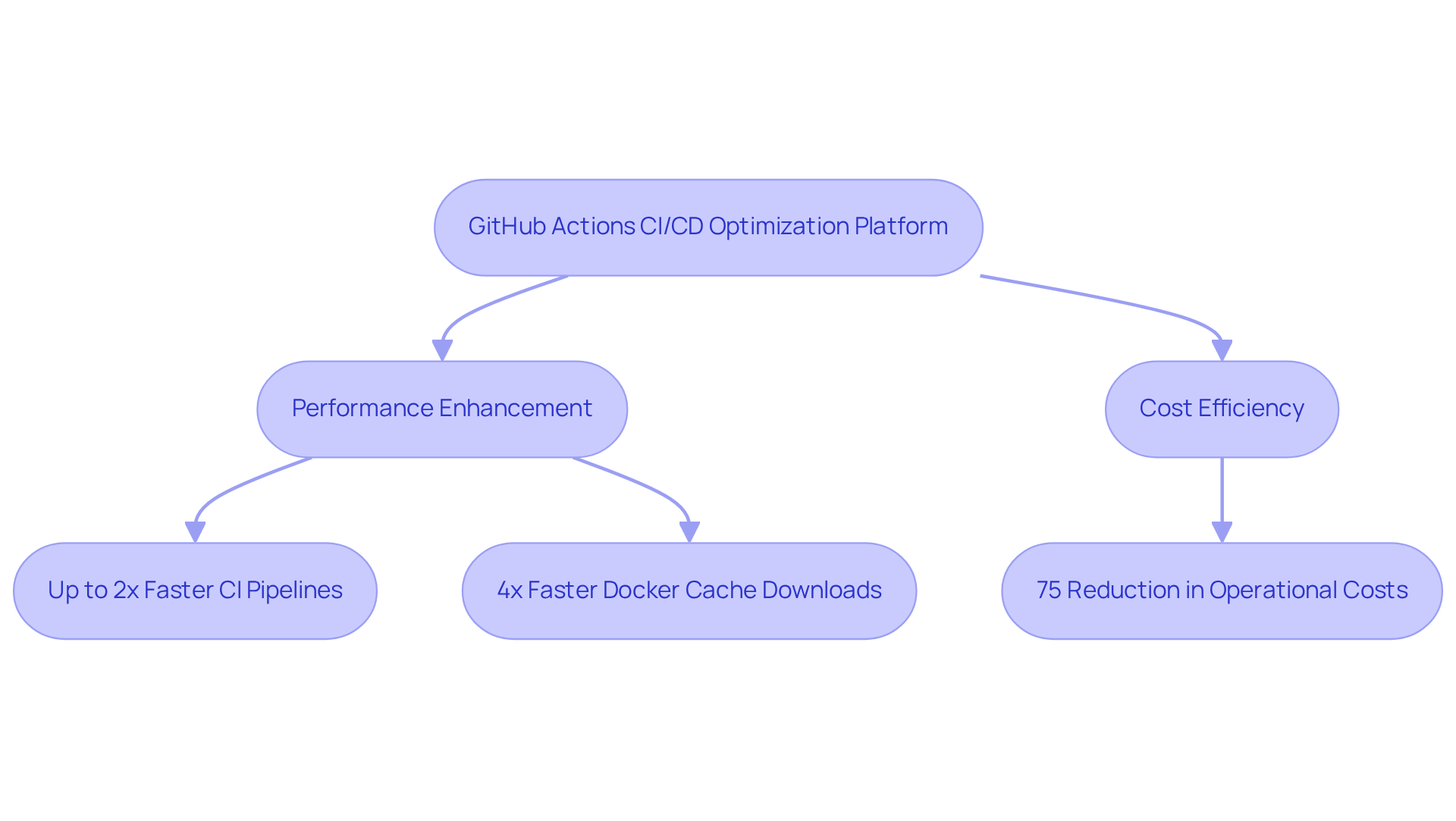 This flowchart shows how each feature of the Blacksmith platform contributes to better performance and lower costs. Follow the arrows to see how improvements are linked to the main platform. This flowchart shows how each feature of the Blacksmith platform contributes to better performance and lower costs. Follow the arrows to see how improvements are linked to the main platform.