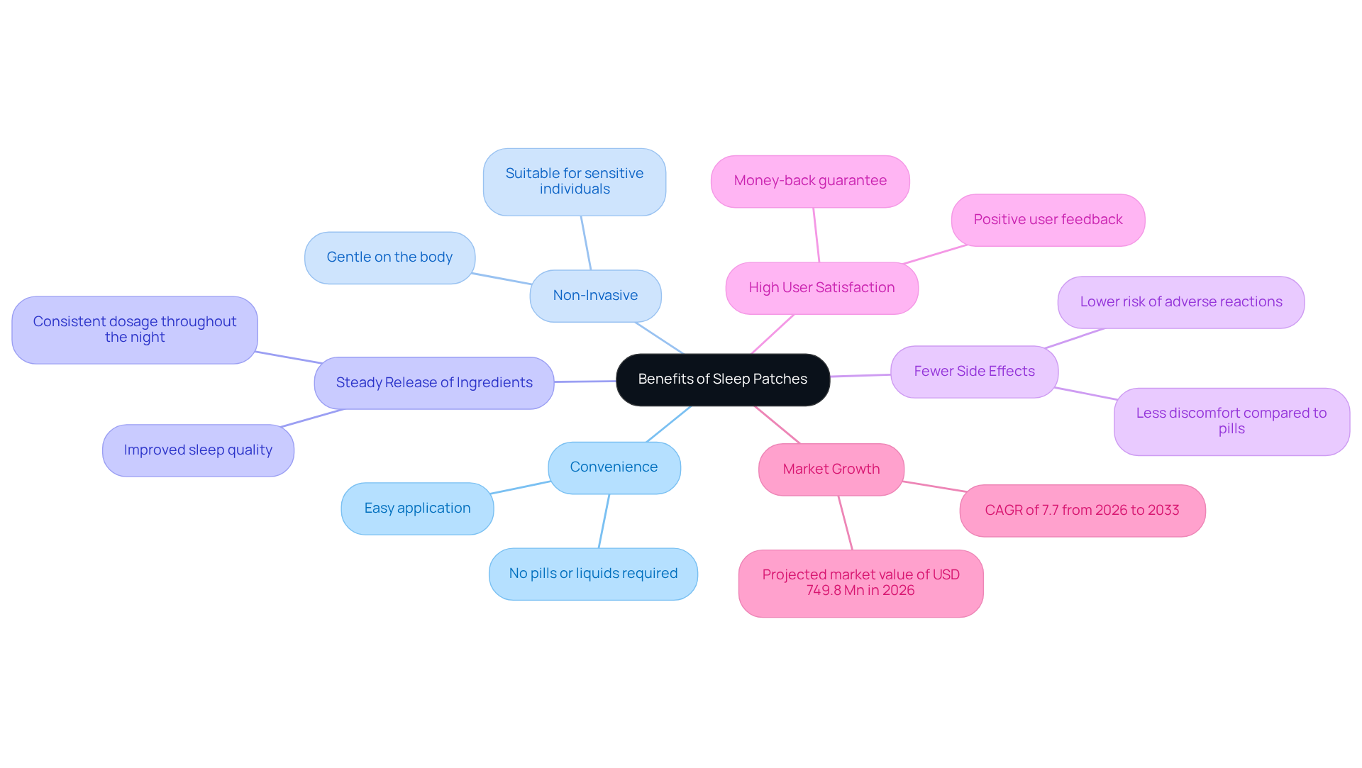 This mindmap illustrates the various advantages of using sleep patches. Start at the center with the main idea, then follow the branches to explore each benefit and its details. Each color represents a different category of benefits, making it easy to see how they connect. This mindmap illustrates the various advantages of using sleep patches. Start at the center with the main idea, then follow the branches to explore each benefit and its details. Each color represents a different category of benefits, making it easy to see how they connect.